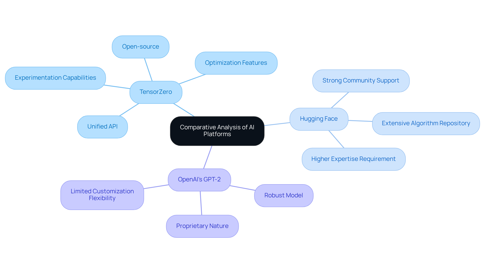 The central node represents the overall topic, while each branch highlights a specific AI platform. Sub-branches detail the unique features and considerations for each platform, helping you understand their strengths and weaknesses at a glance. The central node represents the overall topic, while each branch highlights a specific AI platform. Sub-branches detail the unique features and considerations for each platform, helping you understand their strengths and weaknesses at a glance.