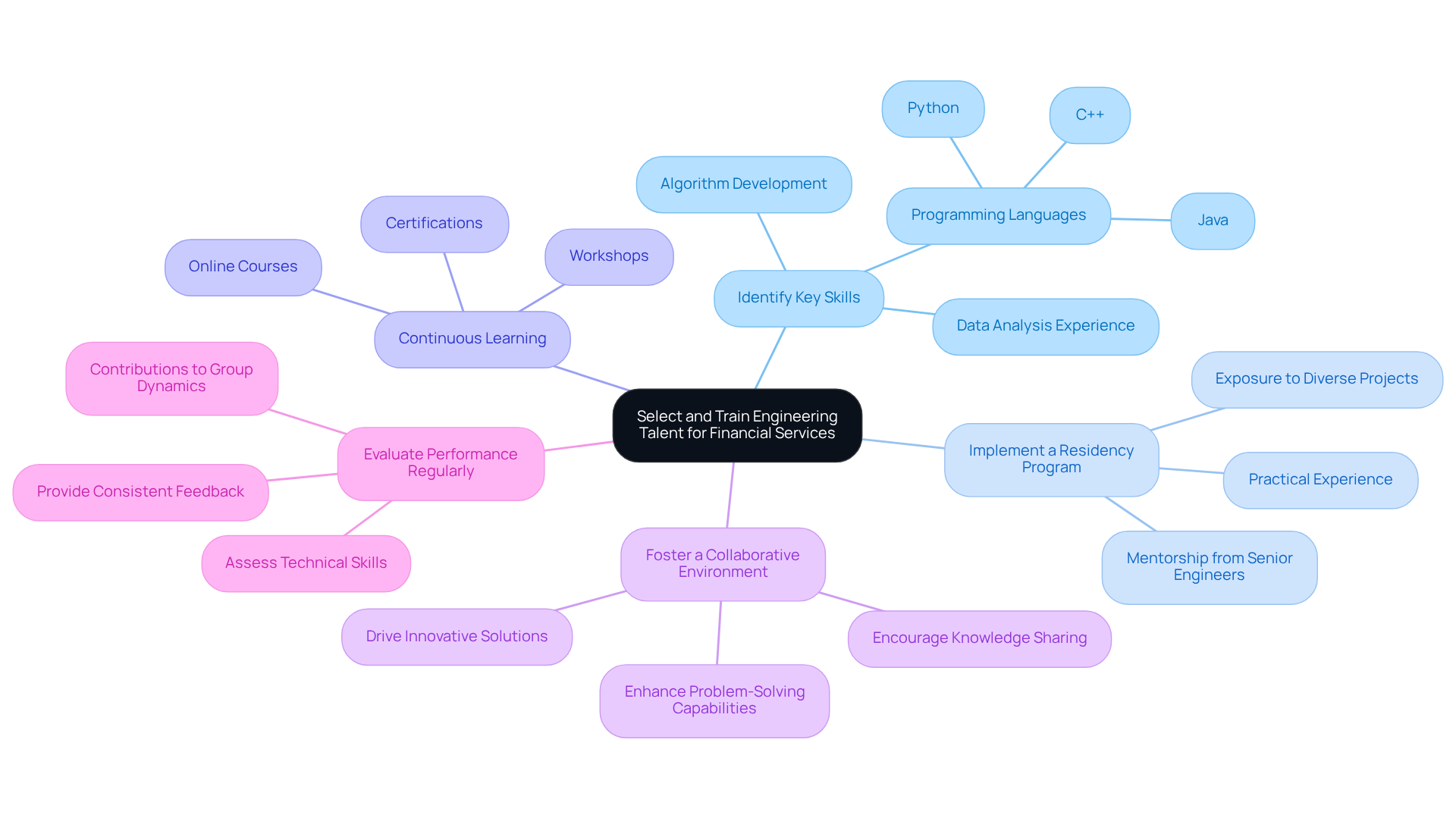 The central idea is about selecting and training talent. Each branch represents a key strategy, and the sub-branches provide more details on how to implement these strategies. This layout helps you understand how each strategy contributes to building a strong engineering team. The central idea is about selecting and training talent. Each branch represents a key strategy, and the sub-branches provide more details on how to implement these strategies. This layout helps you understand how each strategy contributes to building a strong engineering team.
