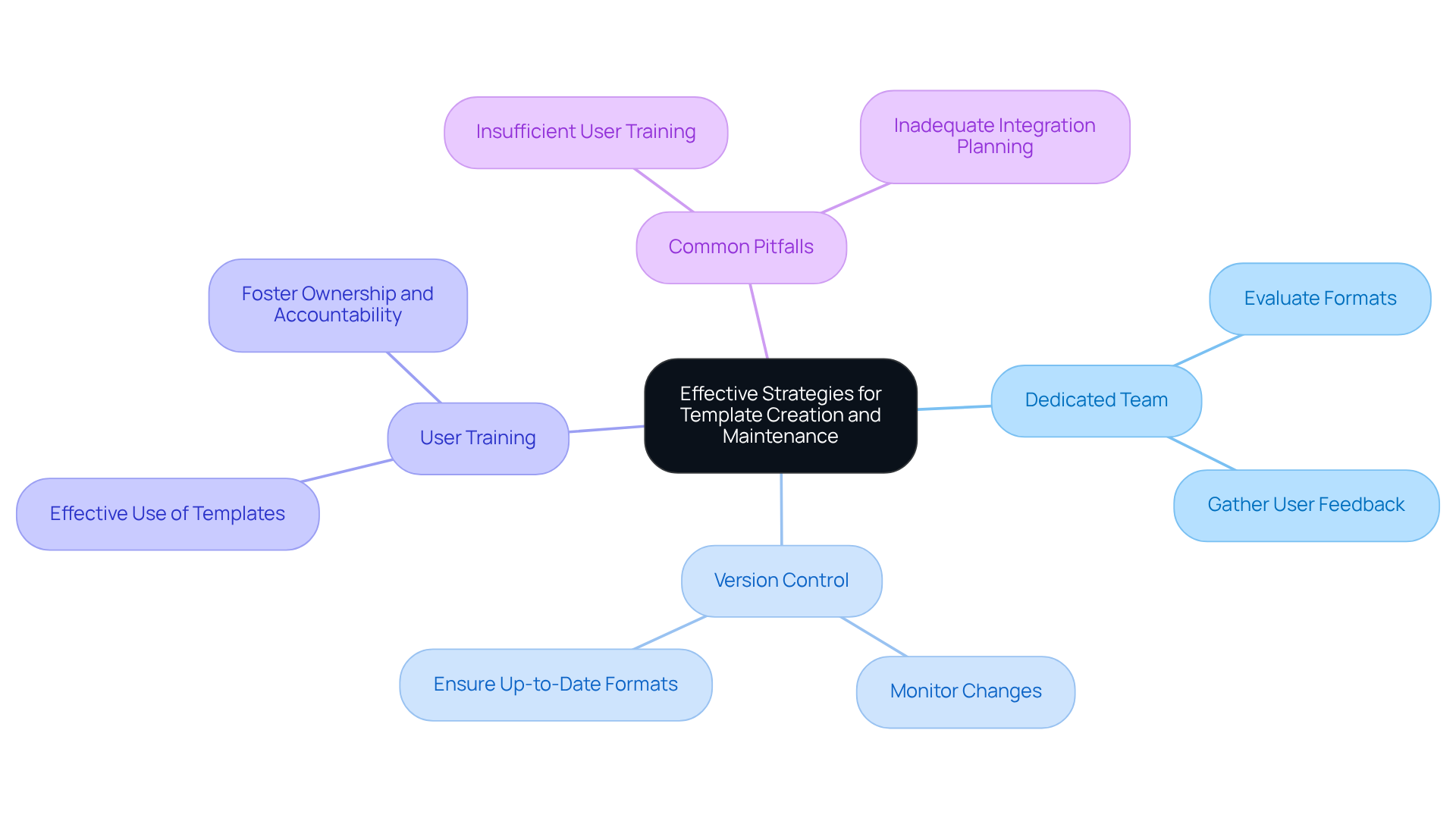 Start at the center with the main theme, then explore each branch to see the strategies and considerations that contribute to effective document management.
