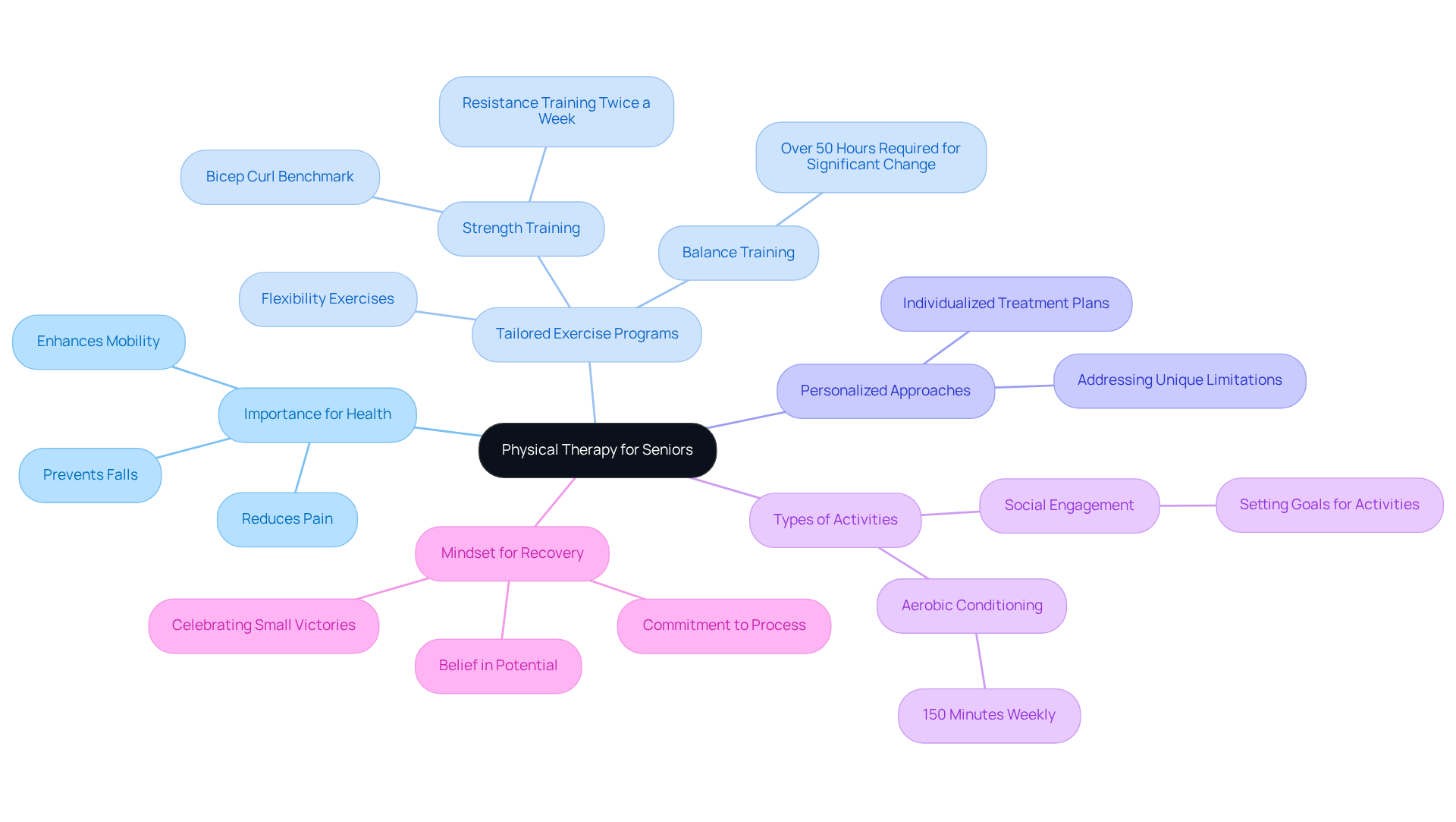 The center represents the core idea of physical therapy, with branches showing related aspects like the importance of tailored exercises and the role of mindset in recovery. Each branch highlights how these elements contribute to the well-being of seniors.