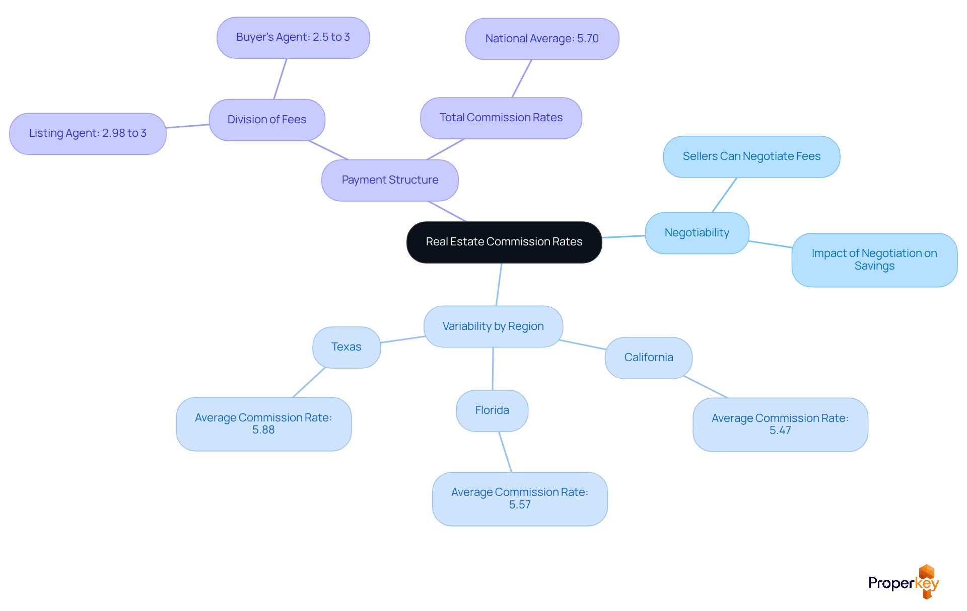 This mindmap starts with the main topic of real estate commission rates at the center. Each branch represents a key characteristic, such as how negotiable these rates are or how they vary by state. Follow the branches to explore specific details, like average rates in different states and the importance of negotiation in saving money.