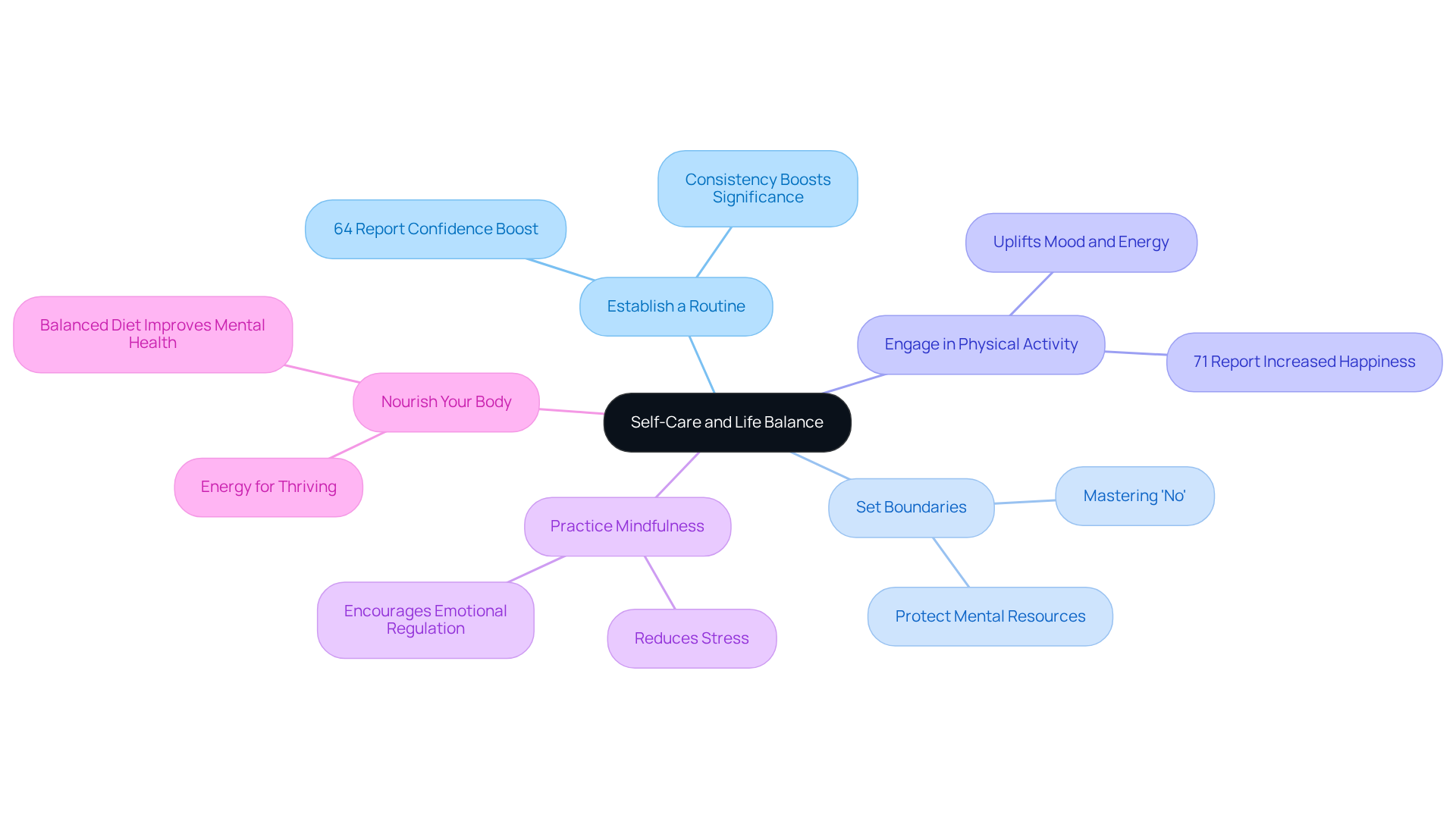The center represents the importance of self-care, while each branch shows a specific practice. Follow the branches to see how each practice contributes to achieving balance and mental well-being.
