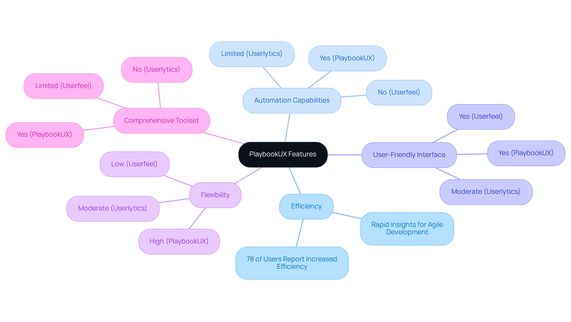 The central node represents PlaybookUX, with branches showing its key features. Each feature compares how PlaybookUX stands against its competitors, helping you see at a glance what makes it a preferred choice.