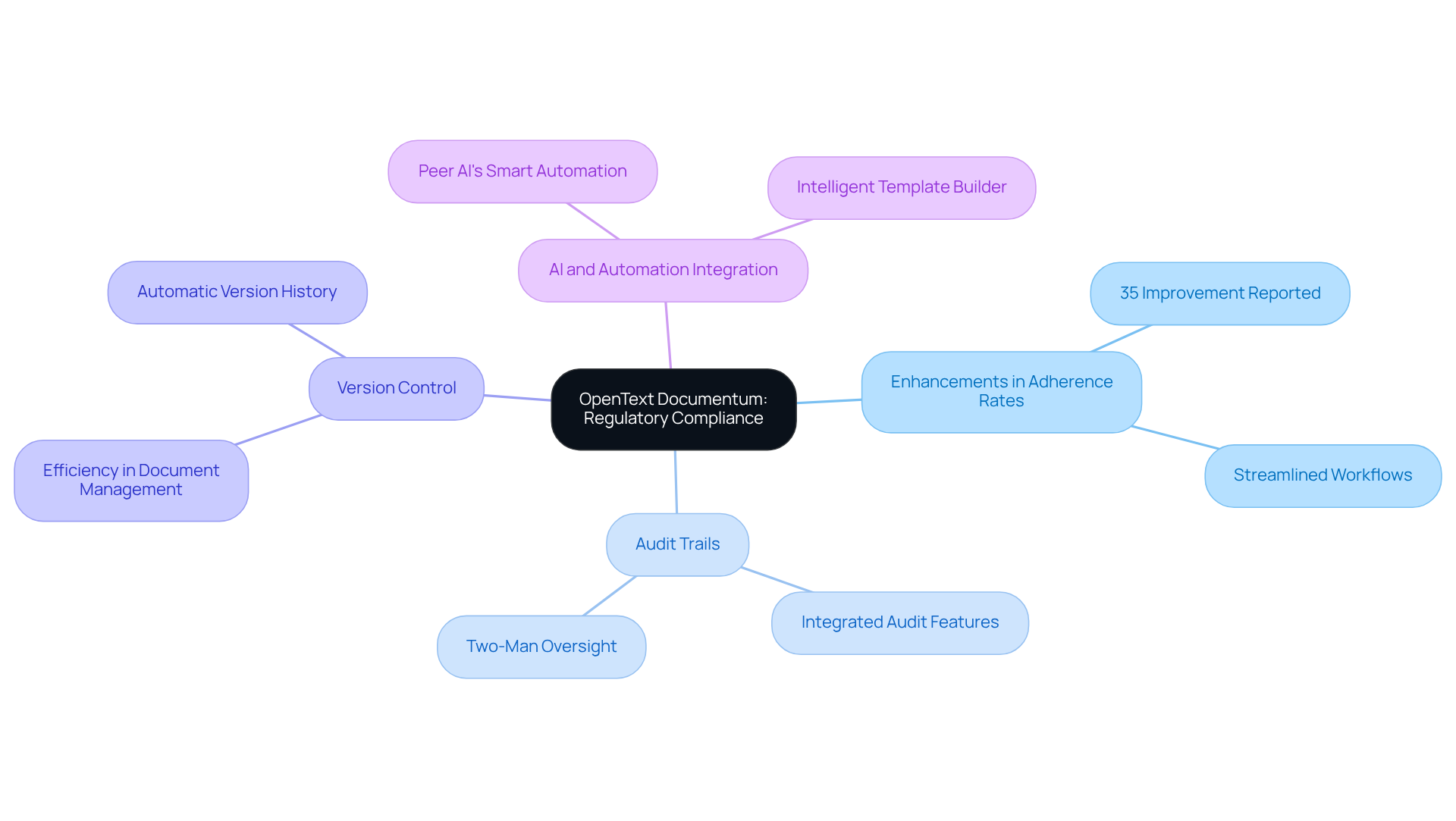 The center represents the main topic, and the branches show how different features and metrics contribute to improving compliance. Each branch highlights a key area of focus, making it easy to see the connections.