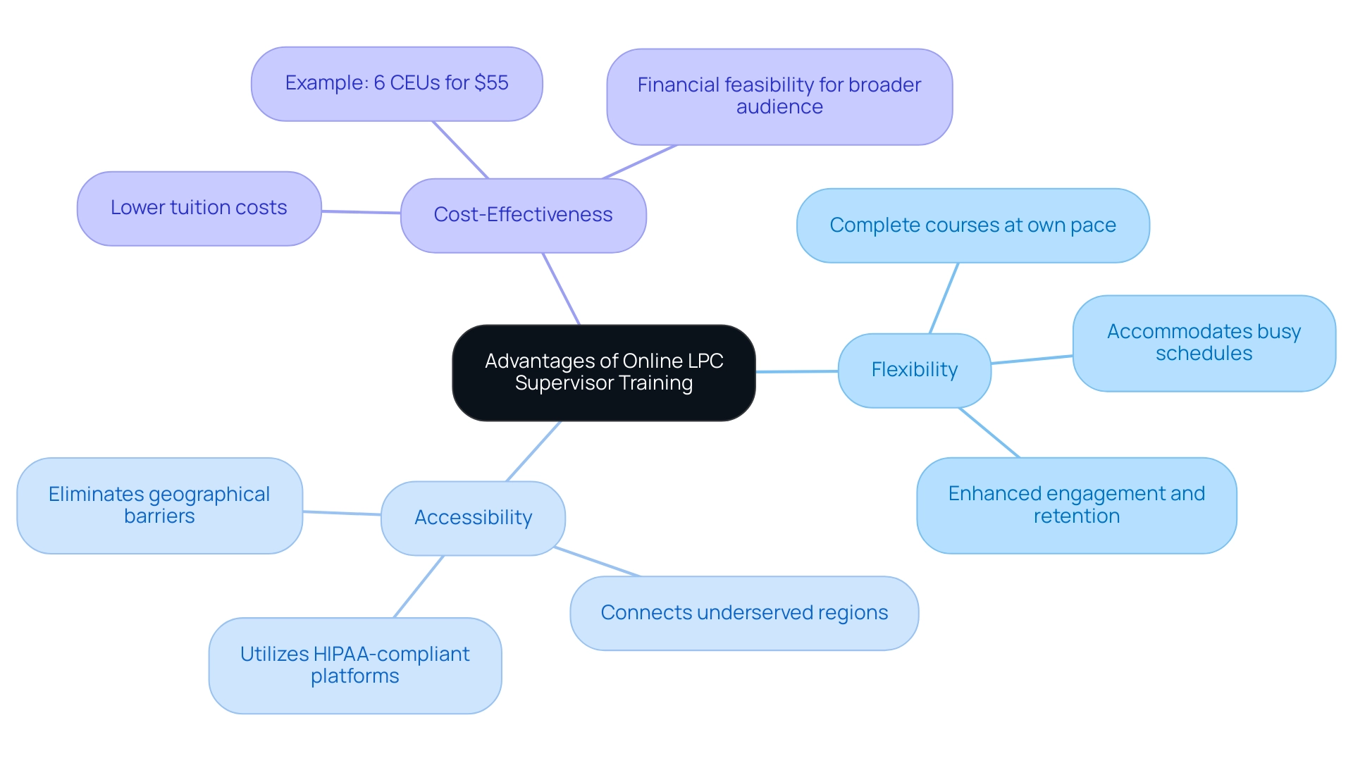 Each branch represents a key advantage of online LPC training, with sub-branches detailing specific points and examples related to each advantage.