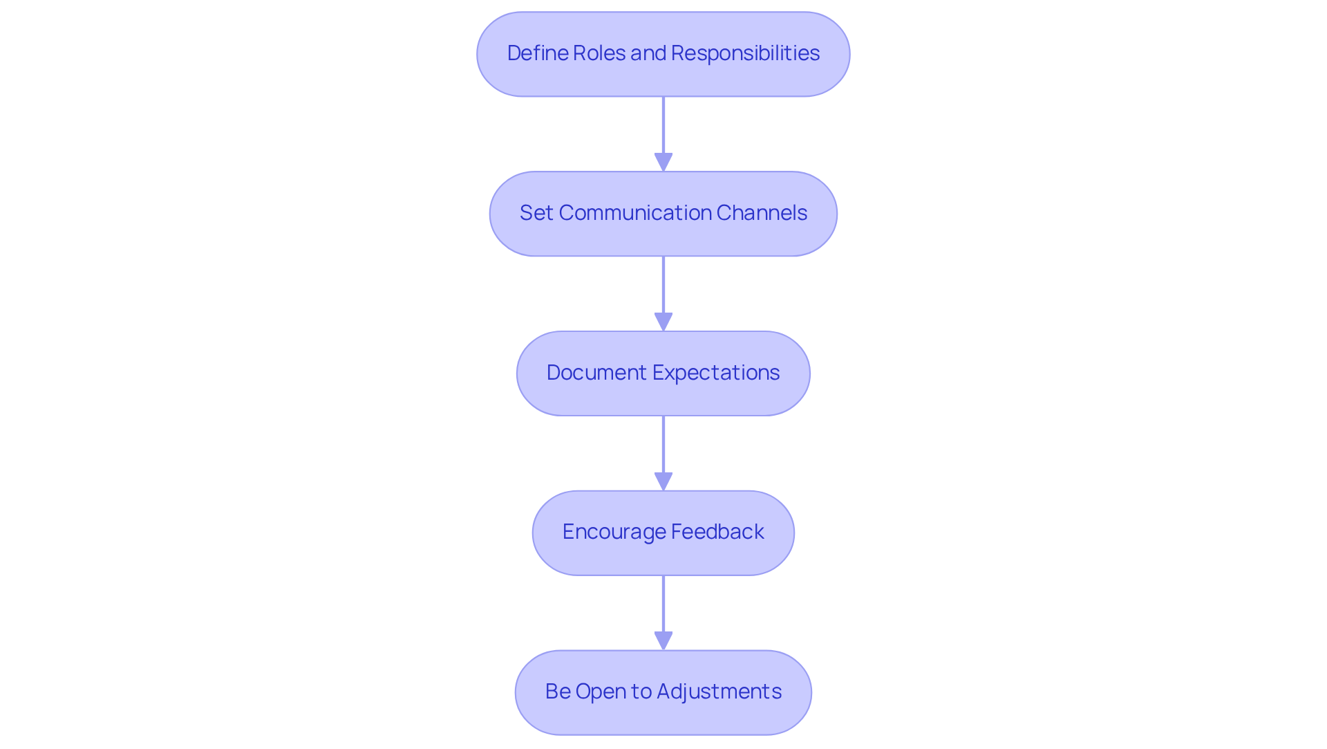 Each box represents a step in establishing clear communication. Follow the arrows to see how each step leads to the next, helping you build a strong partnership.