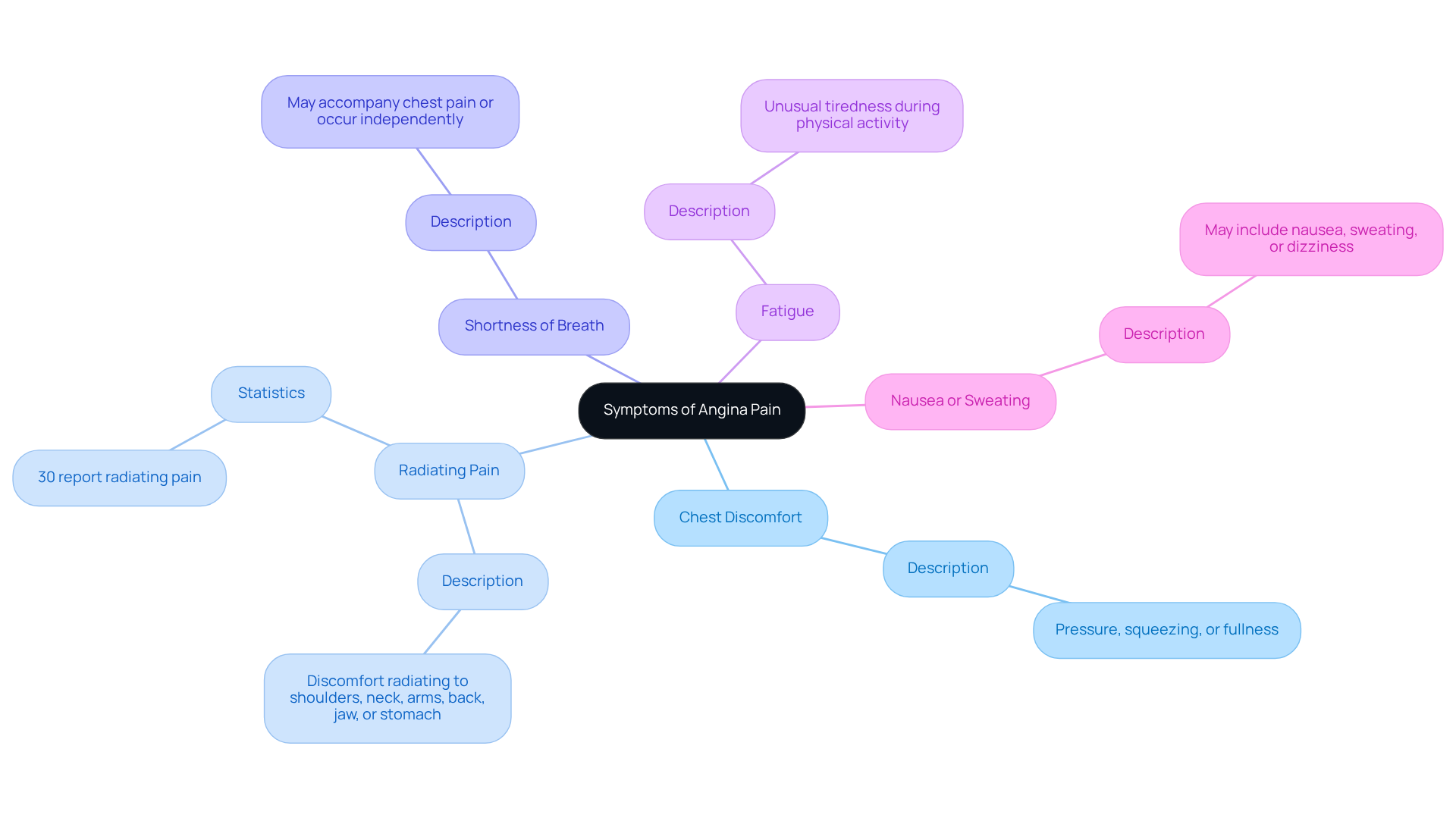 Start at the center with the main topic of angina pain symptoms, and explore each branch to see the various symptoms associated with it. Each branch provides more details about the specific symptom, making it easier to understand their significance.