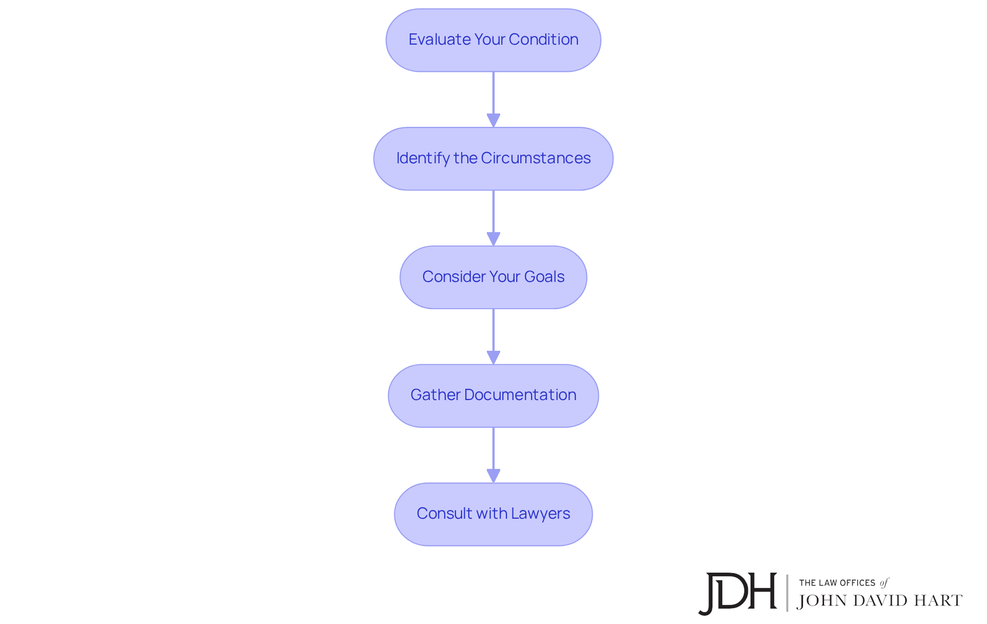 This flowchart guides you through the process of identifying your legal needs related to head injuries. Start at the top and follow the arrows down to see each step you should take, from understanding your condition to meeting with lawyers.