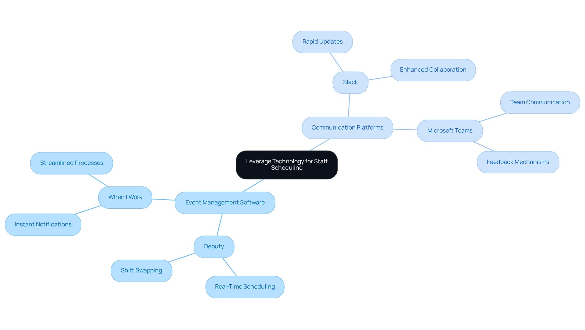 Start at the center with the main idea of using technology for scheduling. Follow the branches to see specific tools and their benefits, helping you understand how they improve team efficiency and communication. Start at the center with the main idea of using technology for scheduling. Follow the branches to see specific tools and their benefits, helping you understand how they improve team efficiency and communication.