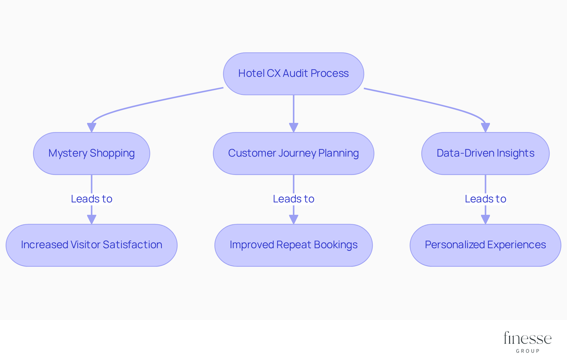 The flowchart shows how Finesse Group's strategies lead to various positive outcomes. Each strategy contributes to enhancing visitor satisfaction and loyalty, with arrows indicating the direction of influence.