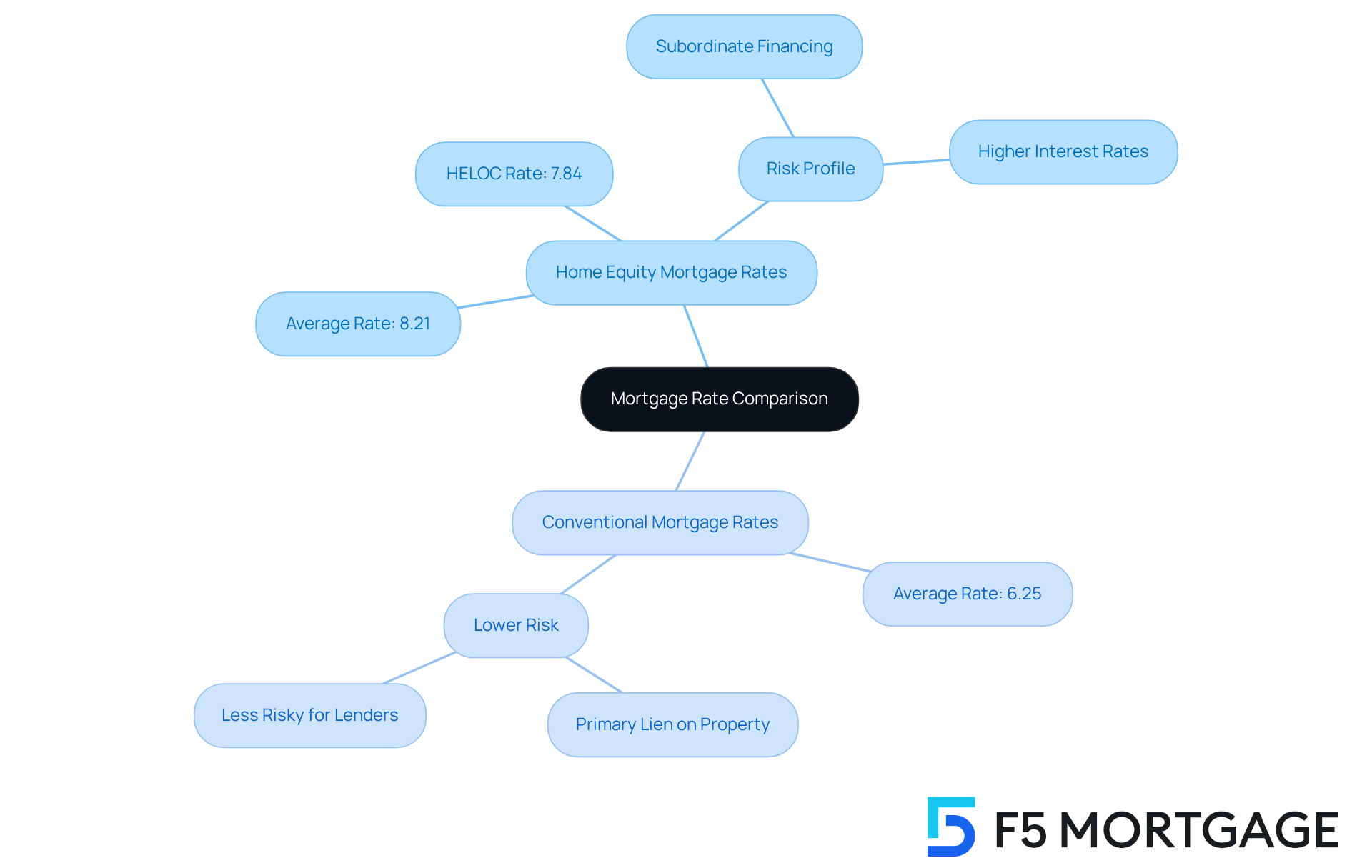 The central node shows the main topic, while branches illustrate the different types of mortgage rates, their average percentages, and associated risk profiles. Follow the branches to understand how each option compares.