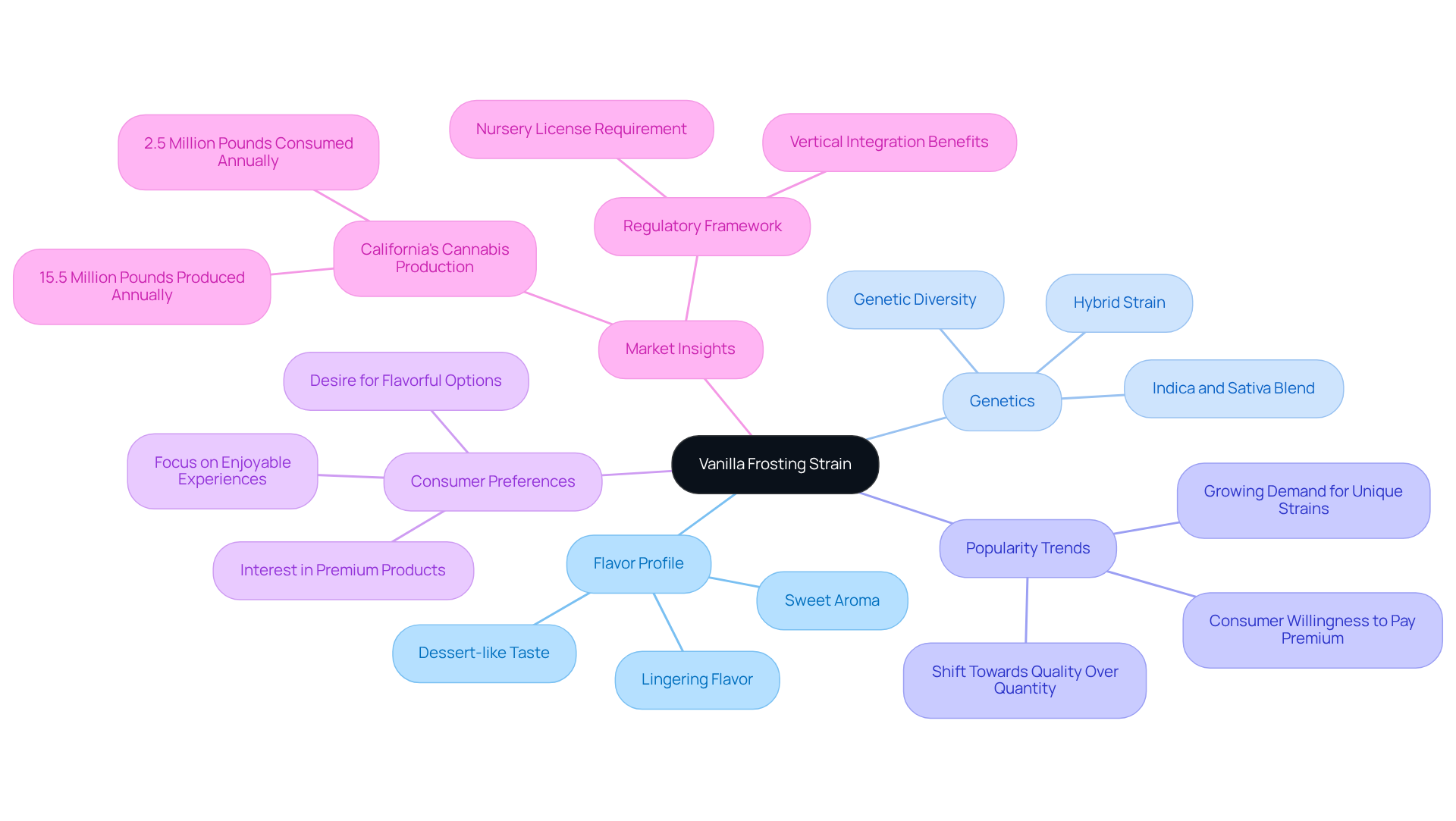 The center node represents the Vanilla Frosting strain, while the branches show its important features and trends. Each branch helps you dive deeper into specific aspects of this unique cannabis variety.