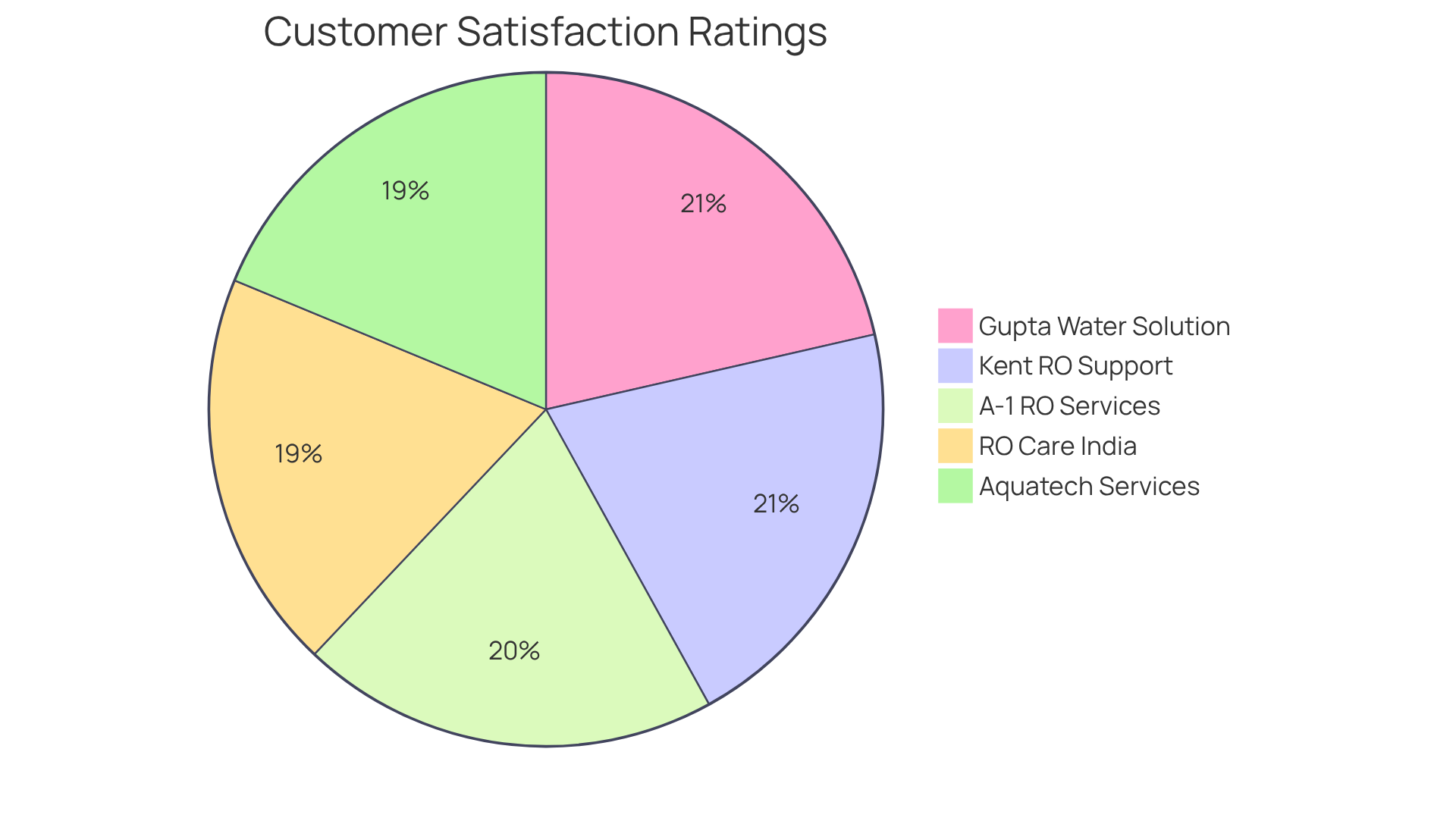 Each segment of the pie chart shows the customer satisfaction rating for each water purification service. The larger the segment, the higher the rating, indicating better customer satisfaction.
