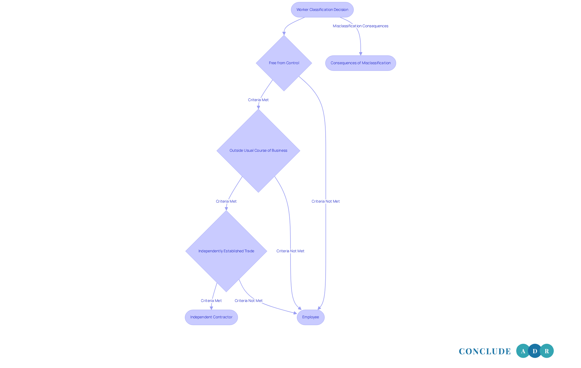 This flowchart helps you understand how to classify a worker. Follow the branches to see if they meet the criteria for being an independent contractor. If they do, they are classified as such; if not, they are considered an employee. The side box shows the serious consequences of misclassification.
