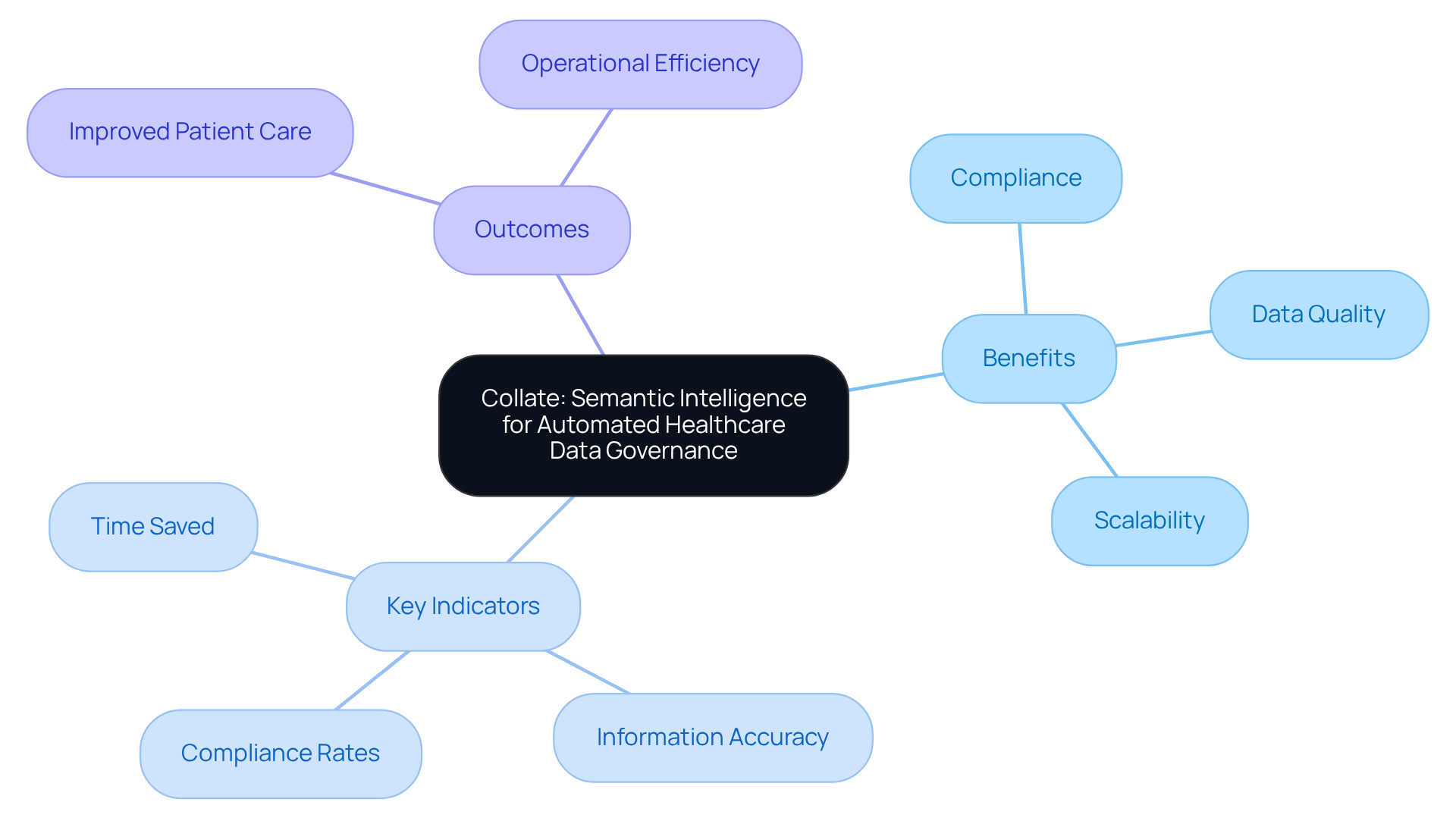 Start at the center with Collate's platform, then explore the branches to see the benefits, key indicators for selection, and the positive outcomes for healthcare organizations.