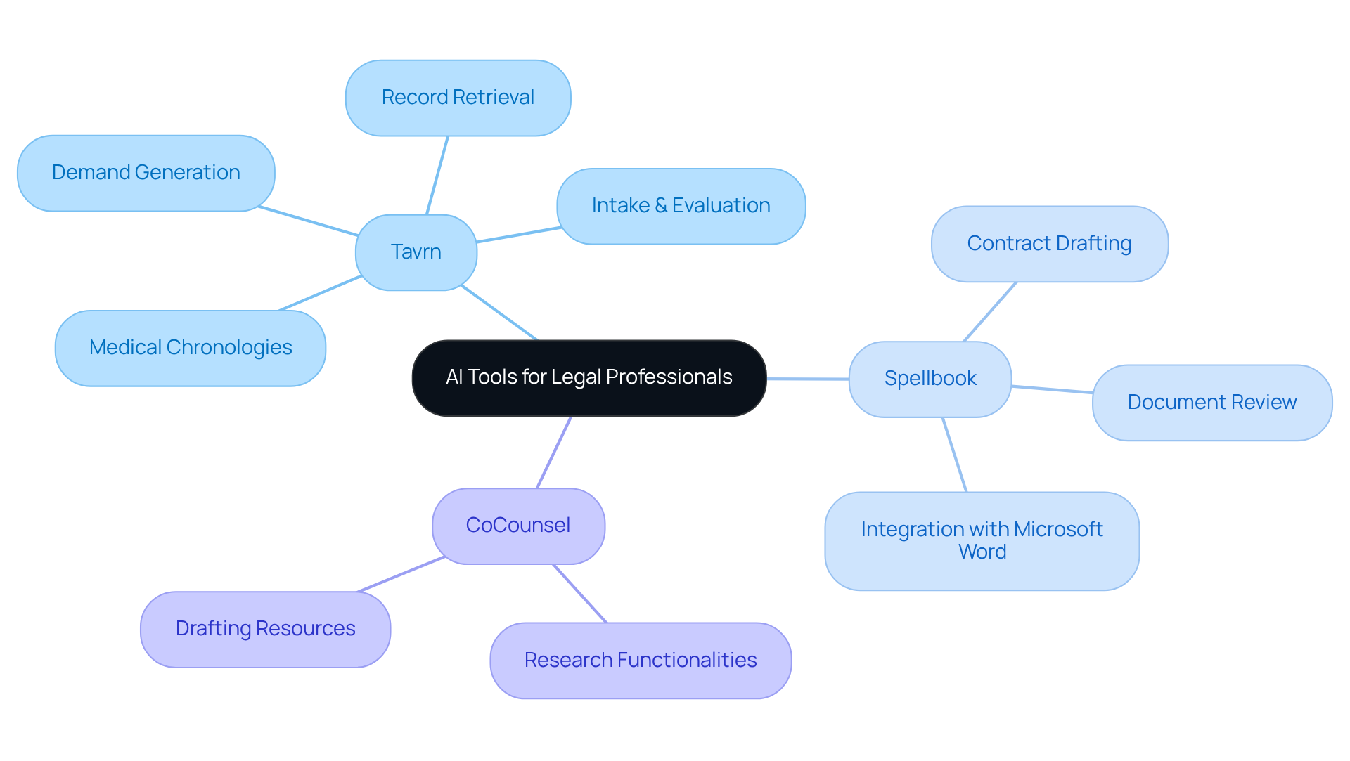 The central node represents AI tools for legal professionals, with branches showing specific tools and their unique features. Each color-coded branch helps you quickly identify which tool offers which capabilities. The central node represents AI tools for legal professionals, with branches showing specific tools and their unique features. Each color-coded branch helps you quickly identify which tool offers which capabilities.