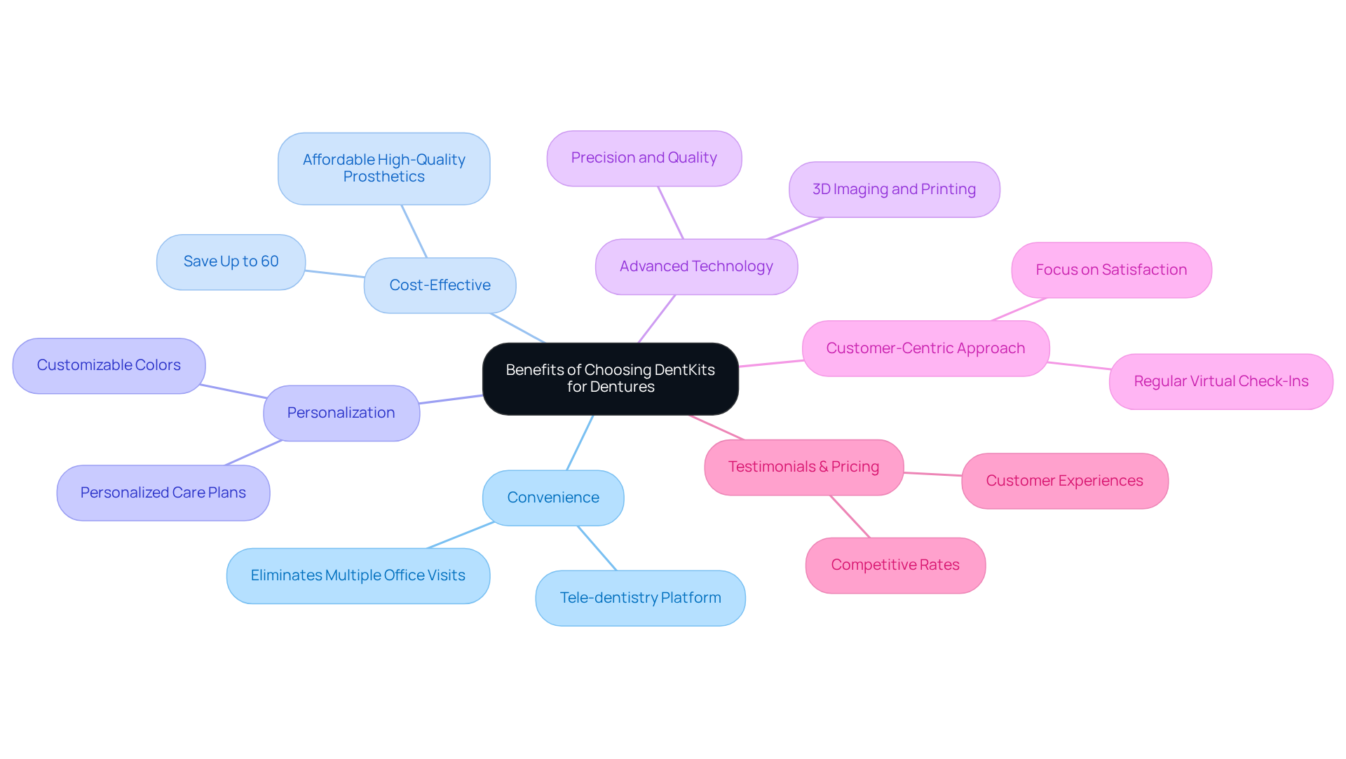 In this mindmap, the center shows the overall benefits of DentKits. Each branch highlights a specific benefit, and you can explore further details as you follow the sub-branches.
