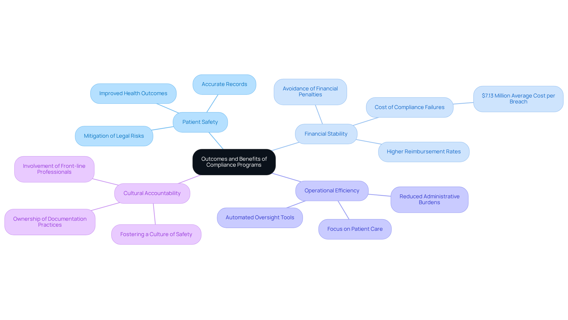 The central node represents the overall topic, while the branches show key themes. Each sub-branch provides specific details related to those themes, helping you understand how they all connect to enhance healthcare quality and organizational productivity.