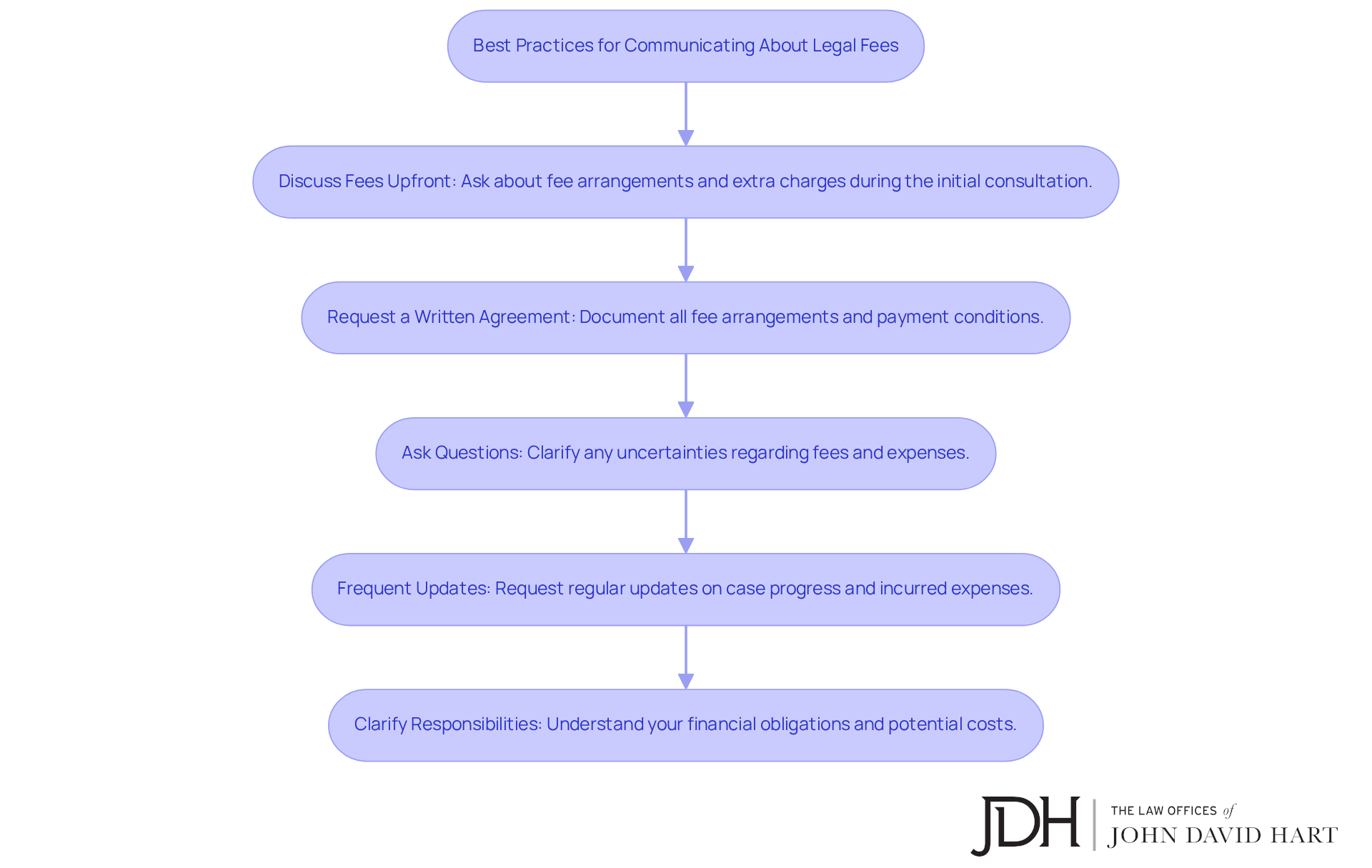 Each box represents a step you can take to better understand and communicate about legal fees with your attorney. Follow the arrows to see how each practice builds on the previous one, helping you create a transparent and trusting relationship.