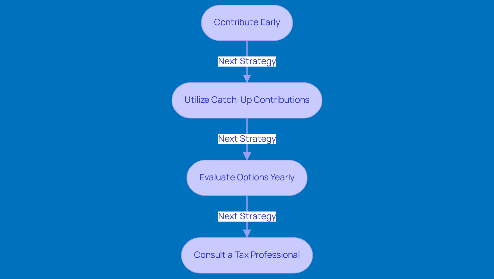 Each box represents a strategy you can use to enhance your retirement savings. Follow the arrows to see how these strategies connect and build upon each other for a more secure financial future.