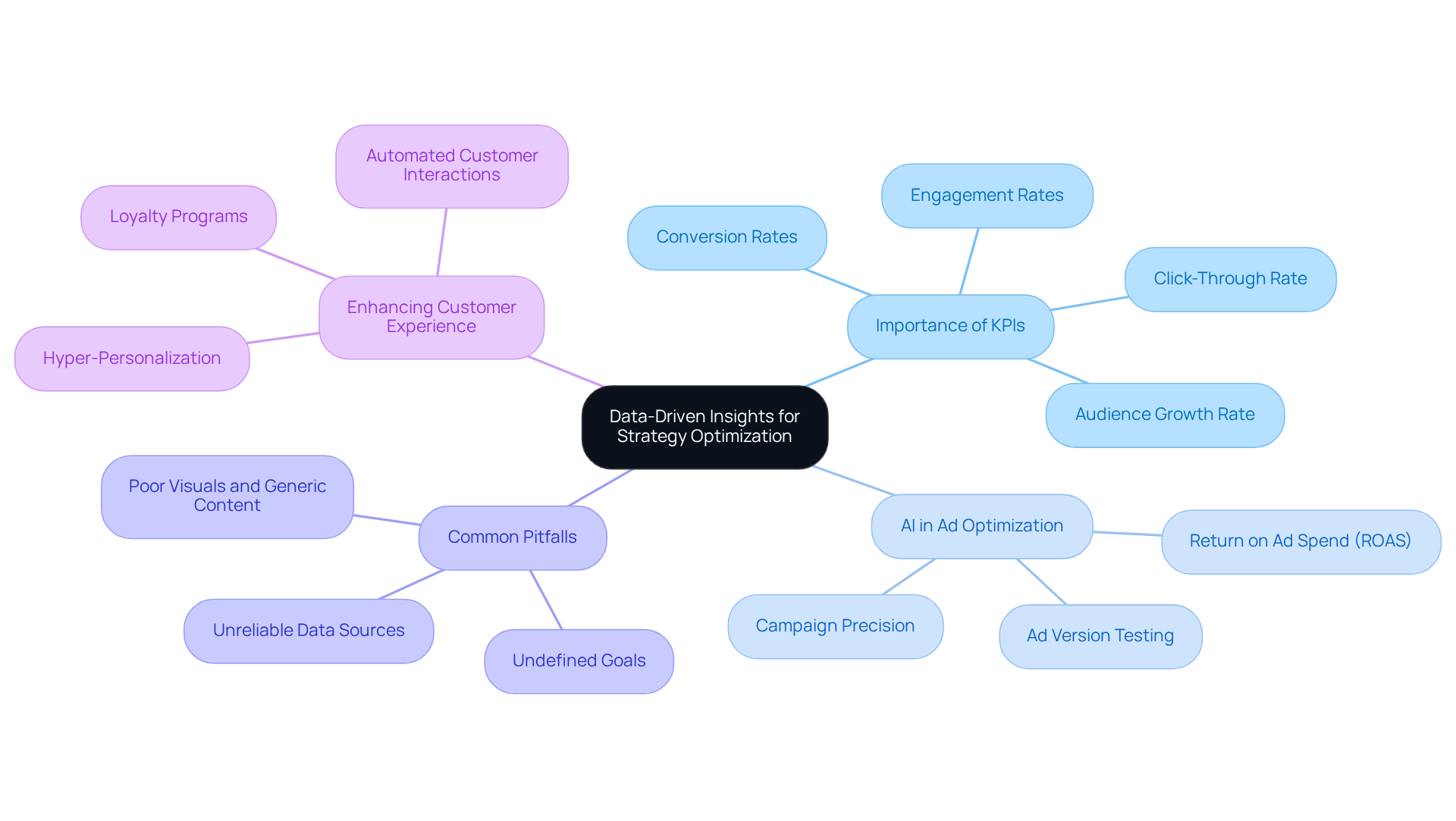 Start at the center with the main theme, then explore each branch to see how different aspects of data-driven strategies connect and contribute to better social media marketing.