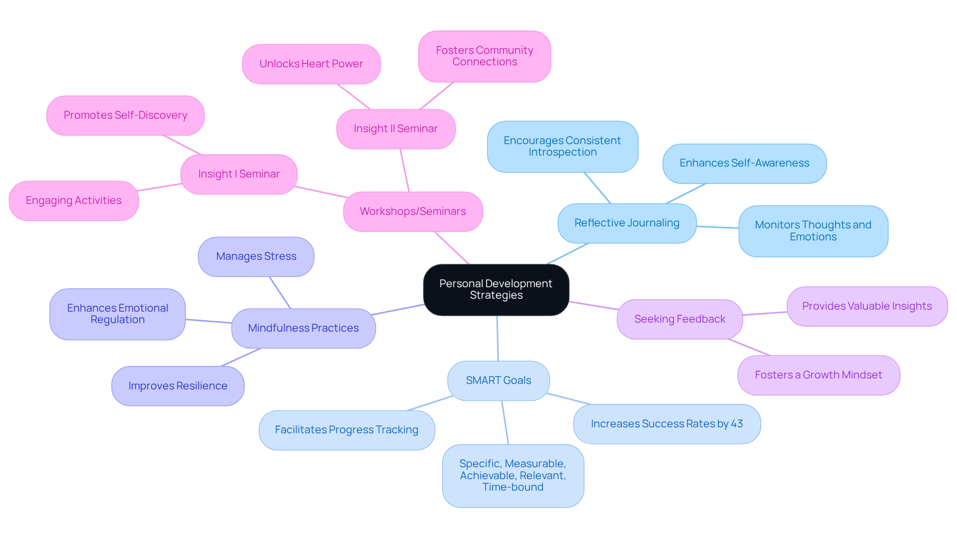 The central node represents the main theme of personal development, while each branch highlights a specific strategy. The sub-branches provide additional details on how to implement these strategies, making it easy to see the path to personal growth. The central node represents the main theme of personal development, while each branch highlights a specific strategy. The sub-branches provide additional details on how to implement these strategies, making it easy to see the path to personal growth.