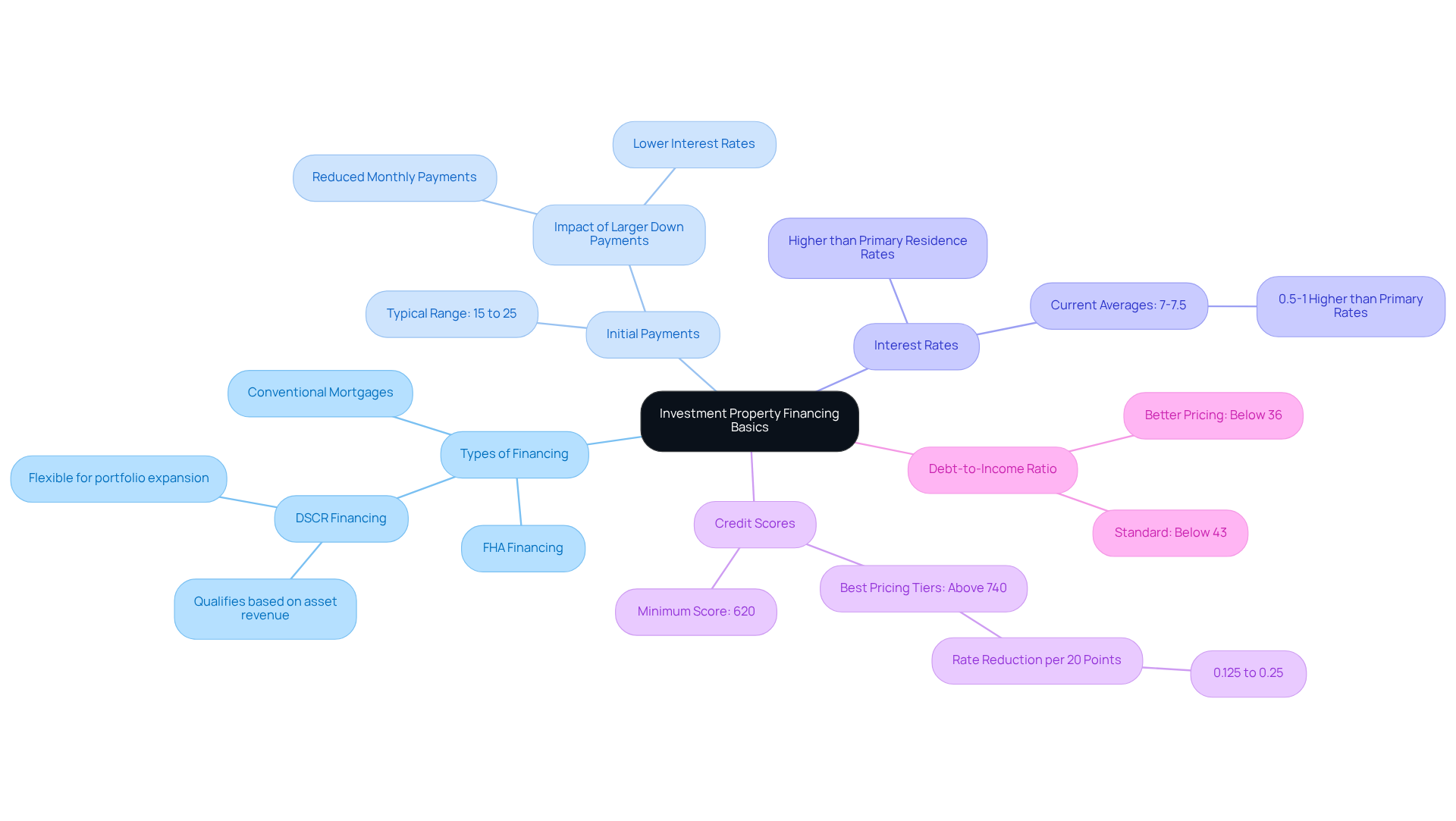 The center represents the main topic of financing for rental properties. Each branch shows a key concept related to financing, with further details branching out to provide more information. This layout helps you see how everything connects.