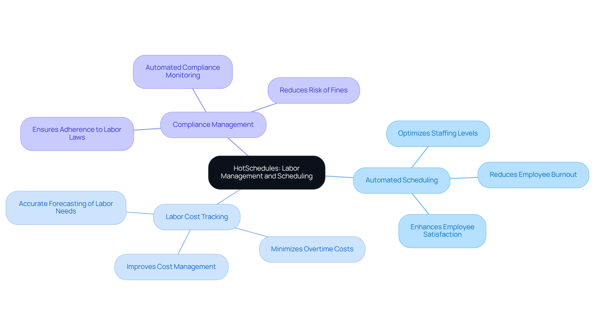 The center represents HotSchedules, and the branches show the key tools that help restaurants manage labor effectively. Each tool is designed to improve efficiency and employee satisfaction.