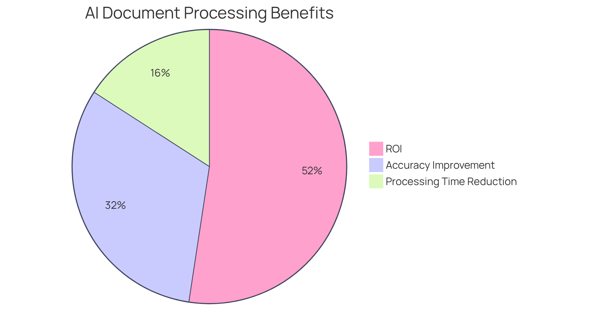 Each slice of the pie shows how much each benefit contributes to the overall effectiveness of AI in document processing — the larger the slice, the greater the impact. Each slice of the pie shows how much each benefit contributes to the overall effectiveness of AI in document processing — the larger the slice, the greater the impact.