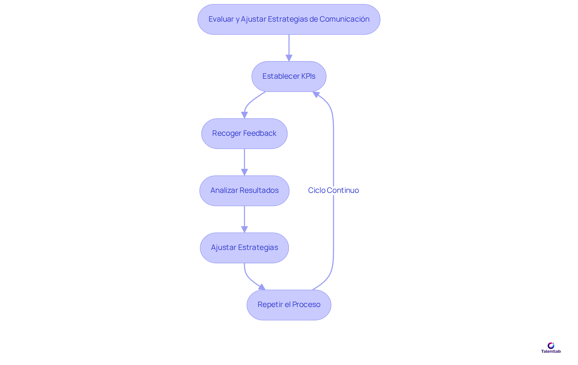 Cada paso en el diagrama representa una etapa en el proceso de evaluación de la comunicación interna. Sigue las flechas para ver cómo cada etapa se conecta con la siguiente, asegurando que las estrategias se ajusten y mejoren continuamente.