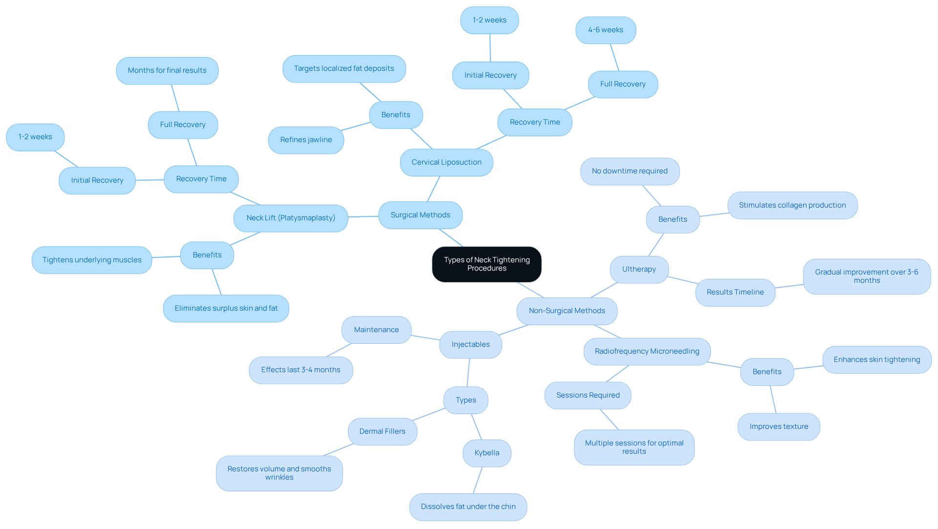 This mindmap starts with the main topic in the center and branches out to show different types of neck tightening procedures. Each branch represents a category, and the sub-branches provide details about specific methods, making it easy to compare and understand your options.