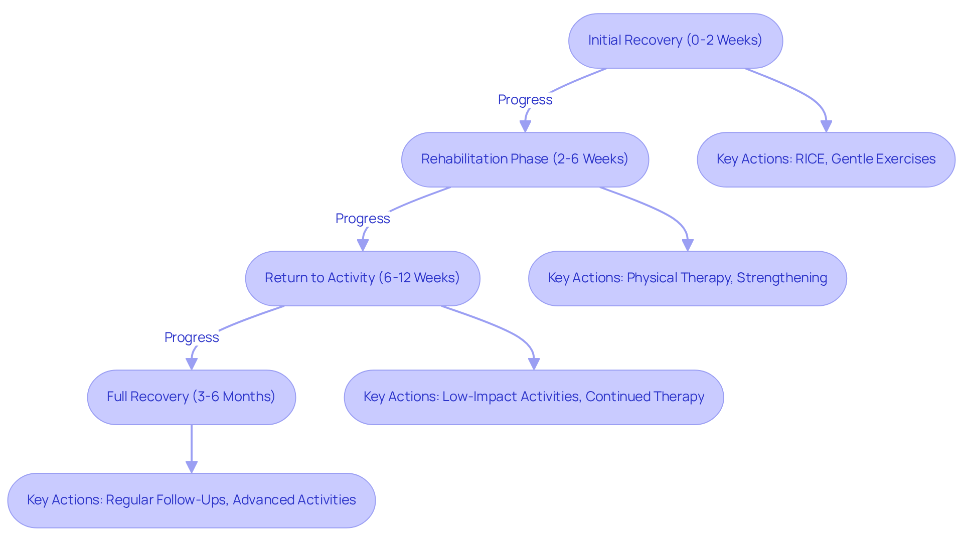 Each box represents a phase in the recovery process. Follow the arrows to see how you progress from one stage to the next, and check the key actions to understand what to focus on during each phase.