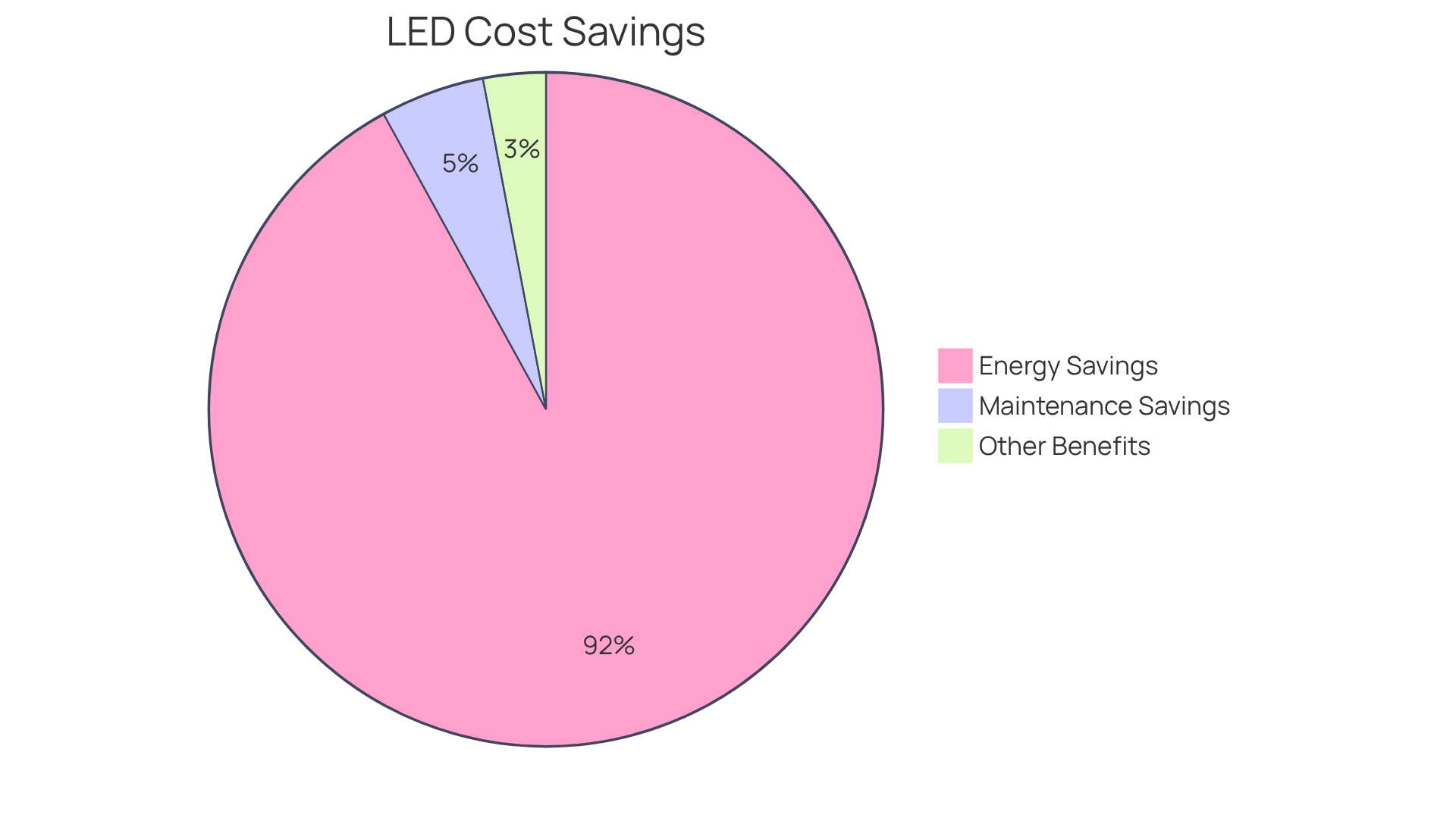 Each slice of the pie shows a different way that LED light towers save money. The bigger the slice, the more significant that saving is compared to the others. Each slice of the pie shows a different way that LED light towers save money. The bigger the slice, the more significant that saving is compared to the others.