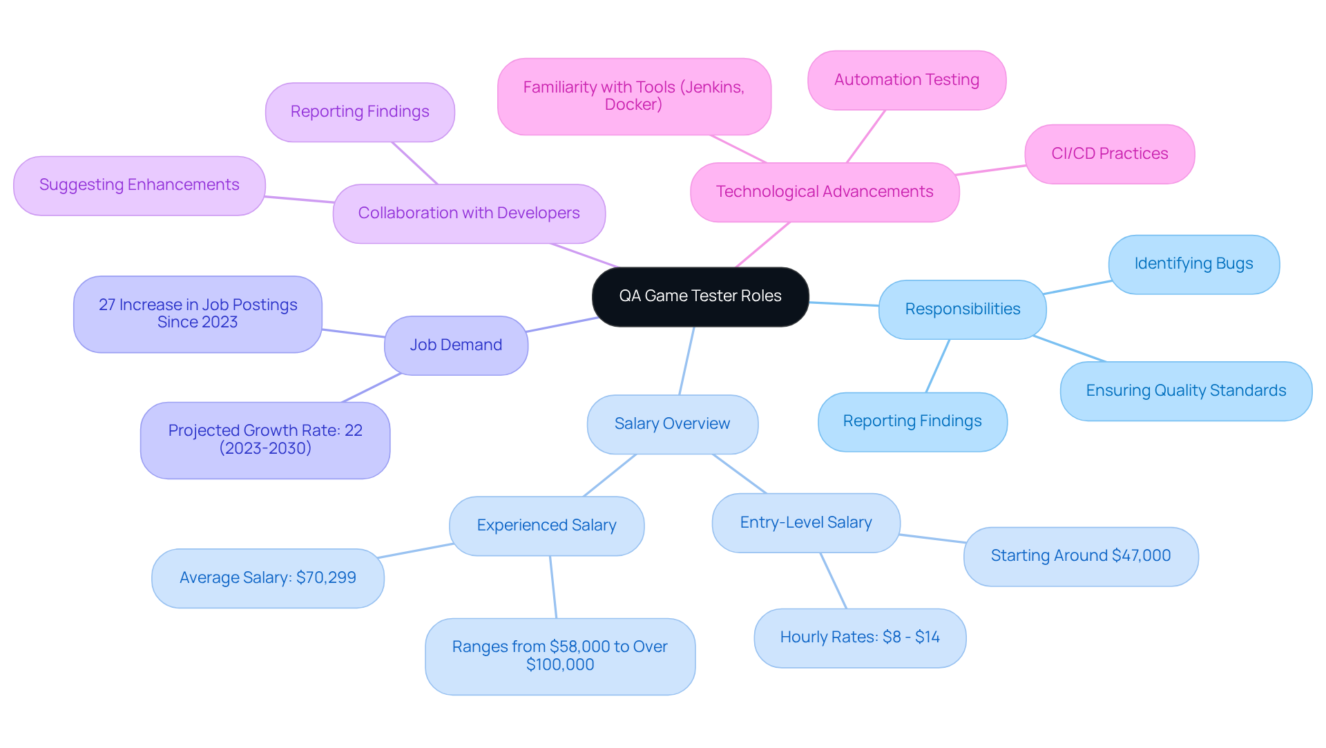 Understanding QA Tester Game Jobs: Roles, Skills, and Opportunities ...