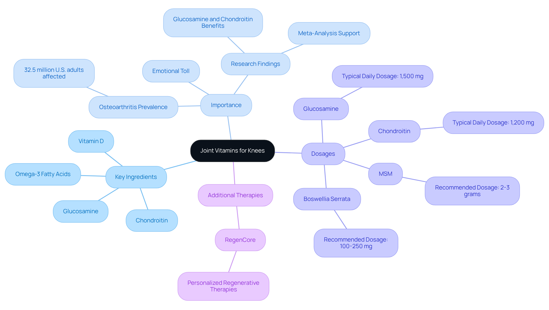 The center represents joint vitamins, and each branch shows different aspects like ingredients, their importance, recommended dosages, and additional therapies. Follow the branches to explore how these elements contribute to joint health.