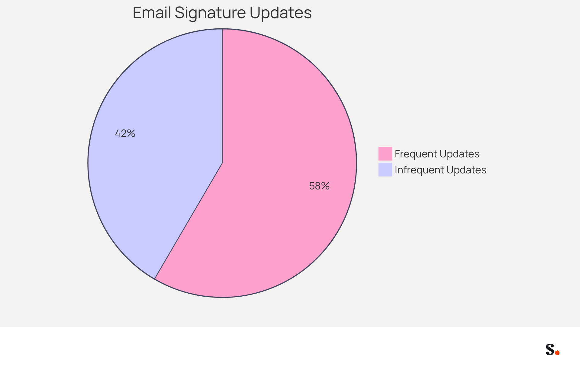 This chart shows how often people update their email signatures. The larger slice represents those who update more frequently, while the smaller slice shows those who do it less often. Keeping your email signature current is important for professionalism!