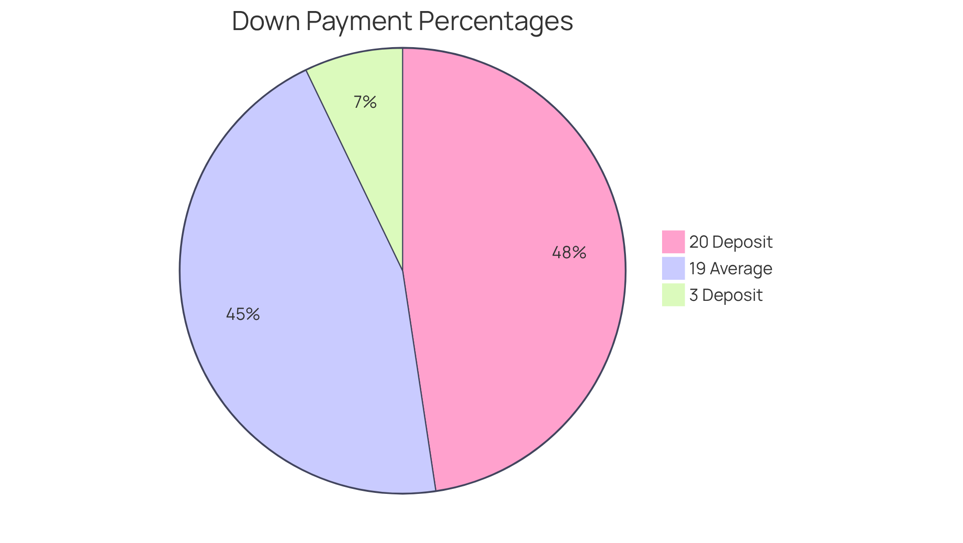 Each slice of the pie shows how much you would need to pay as a down payment based on the property's price. The bigger the slice, the larger the investment required. For example, the 3% slice shows a smaller initial investment compared to the 20% slice, which represents a larger commitment.