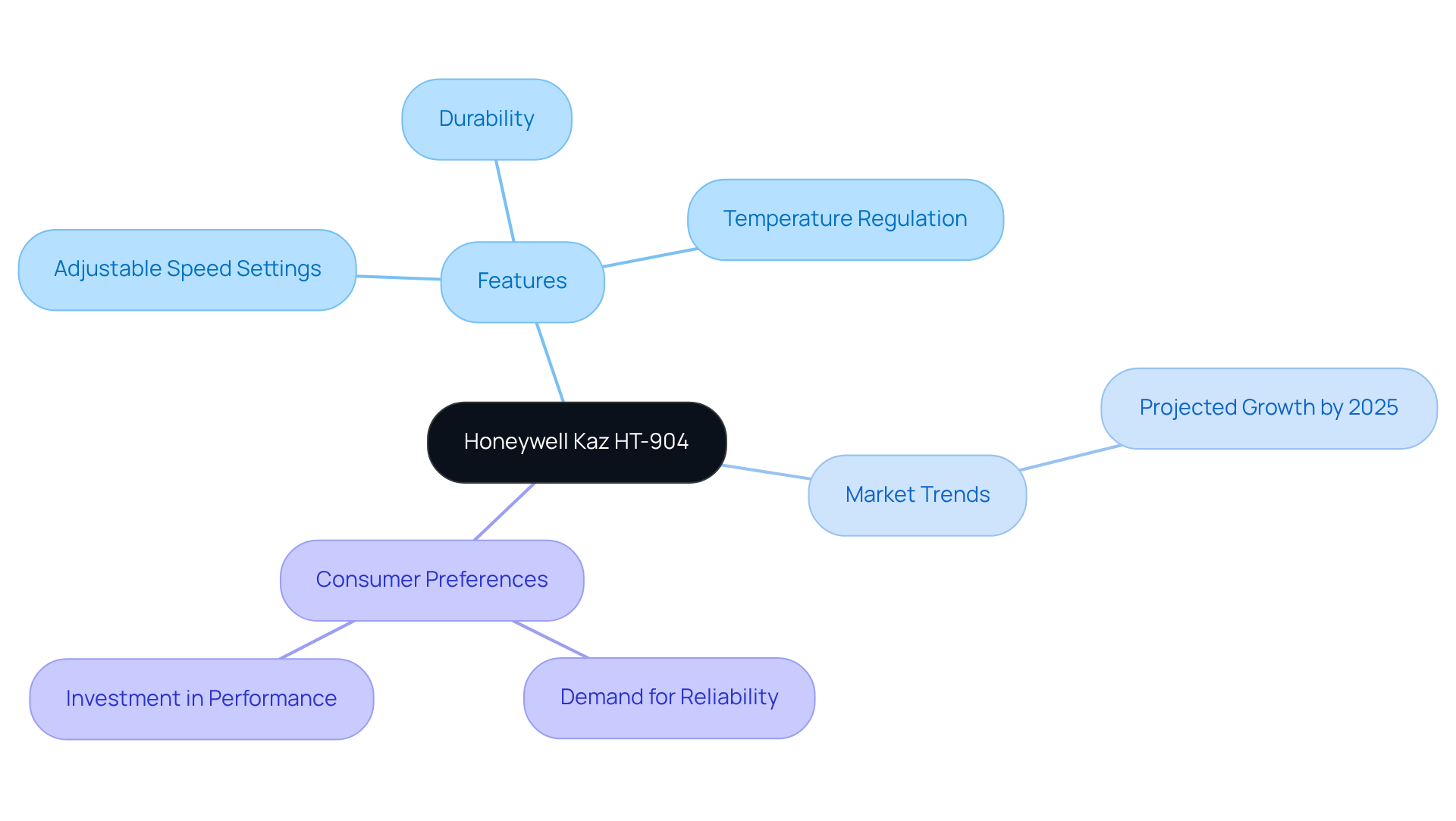 The central node represents the product, while the branches show its features, market trends, and what consumers are looking for. Each branch helps you understand how the HT-904 fits into the larger picture of air circulation technology. The central node represents the product, while the branches show its features, market trends, and what consumers are looking for. Each branch helps you understand how the HT-904 fits into the larger picture of air circulation technology.