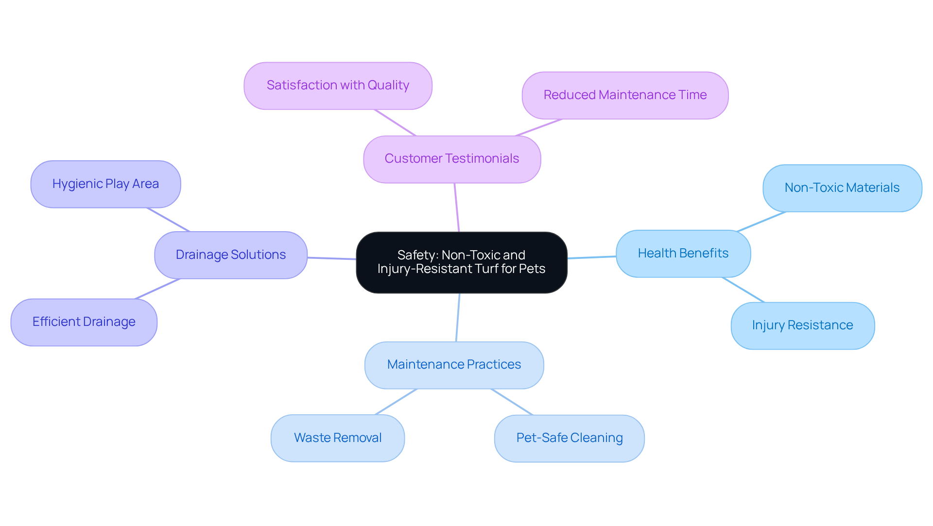 This mindmap illustrates the safety aspects of synthetic turf for pets. Start at the center with the main topic, then explore the branches to see how health benefits, maintenance, drainage, and customer feedback contribute to creating a safe environment for pets.