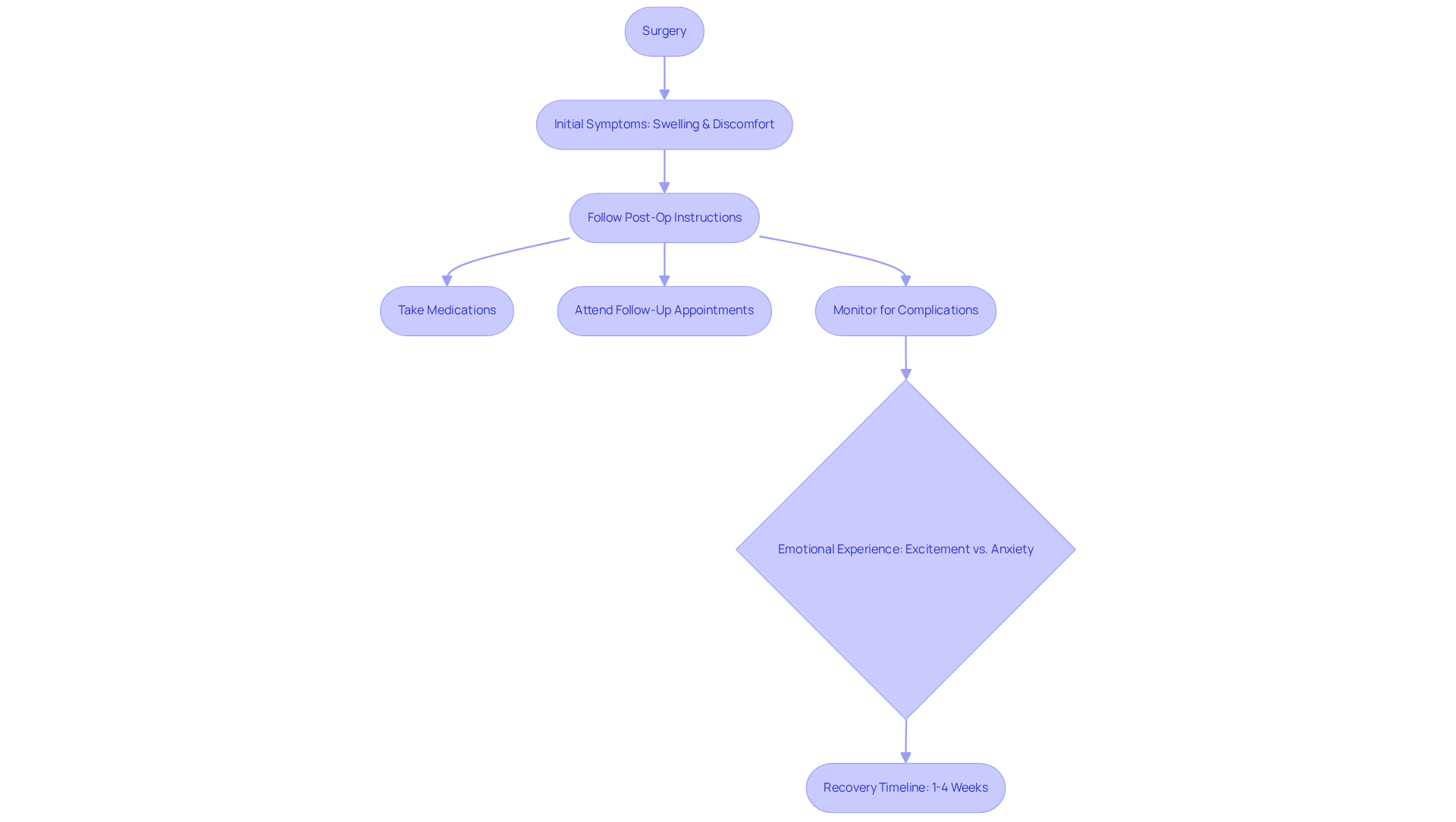 This flowchart guides you through the recovery journey after plastic surgery. Start at the surgery point and follow the arrows to see each step, from initial symptoms to emotional experiences and recovery timelines.