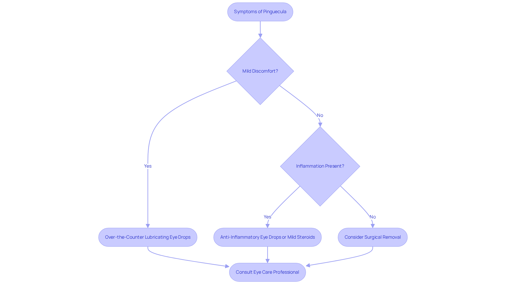 Follow the arrows to see the treatment options based on your symptoms. Start with your discomfort level and see which steps to take next.