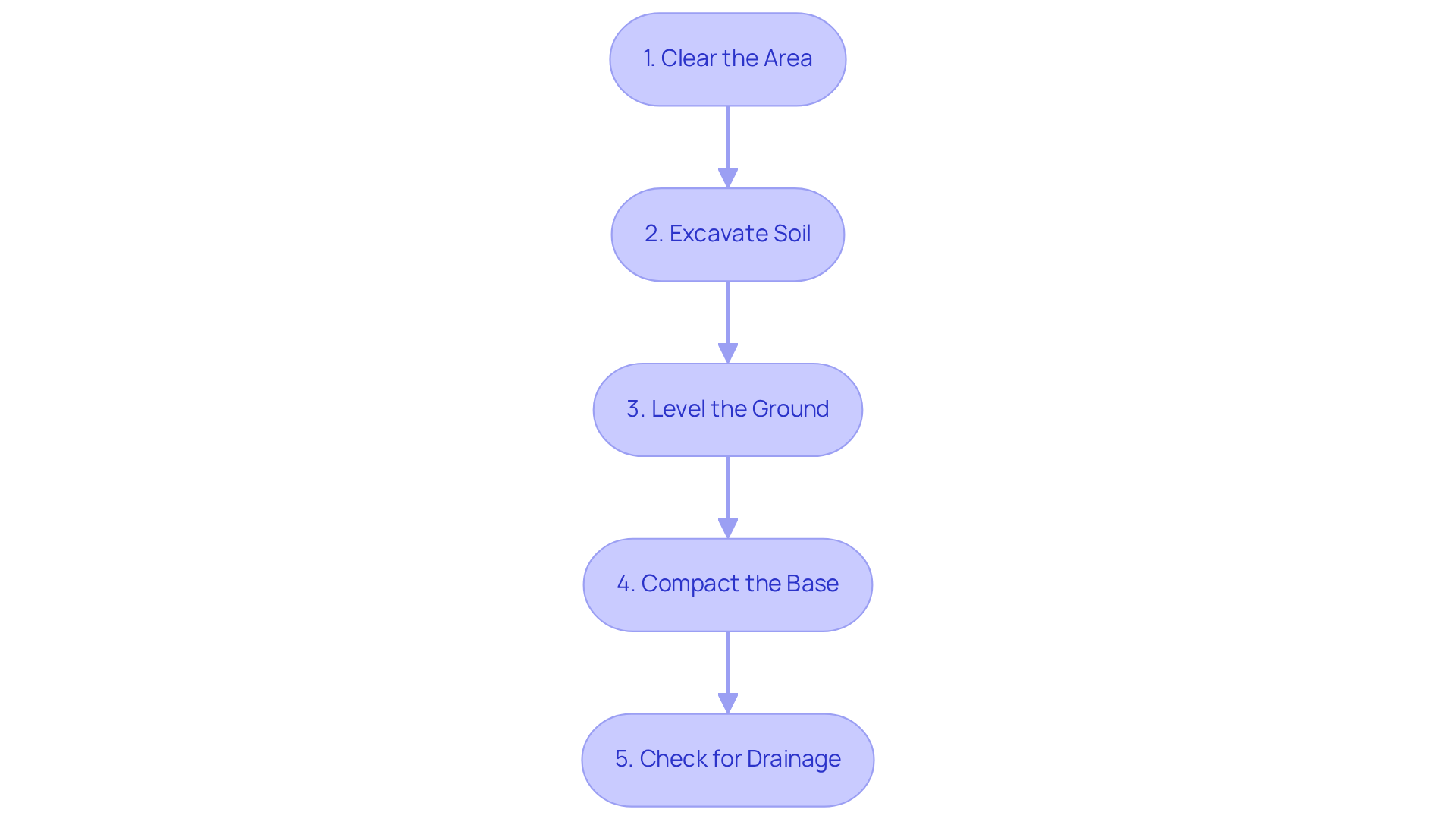 Each box represents a step in preparing your site for turf. Follow the arrows to see the order of actions needed for a successful installation.