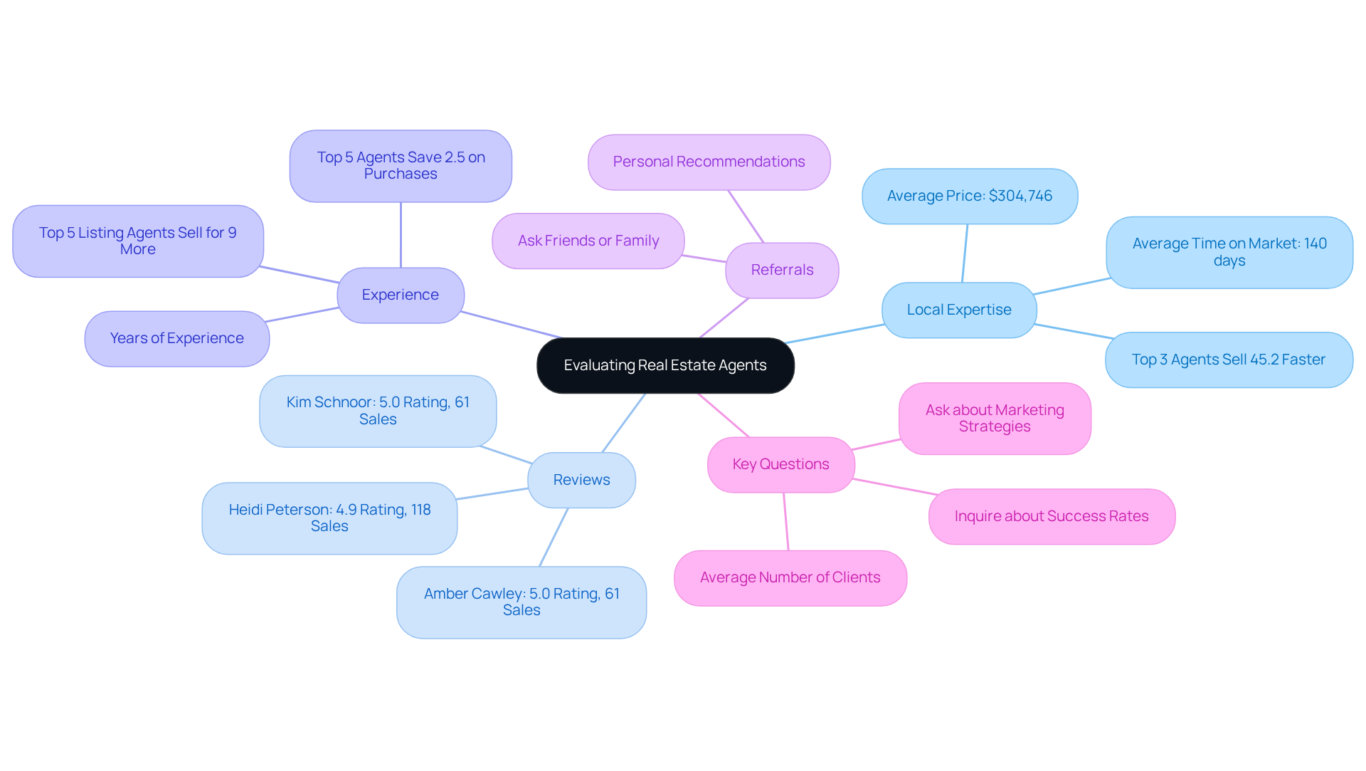The center represents the main goal of finding a real estate agent, while the branches show the important factors to consider. Each sub-branch provides specific details or actions related to that factor.