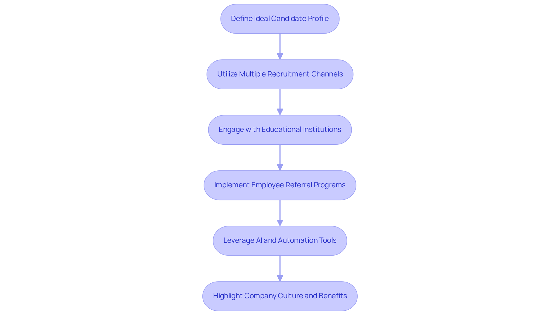Each box represents a strategy for attracting skilled talent in specialized roles. Follow the arrows to see how each step contributes to the recruitment process. Each box represents a strategy for attracting skilled talent in specialized roles. Follow the arrows to see how each step contributes to the recruitment process.