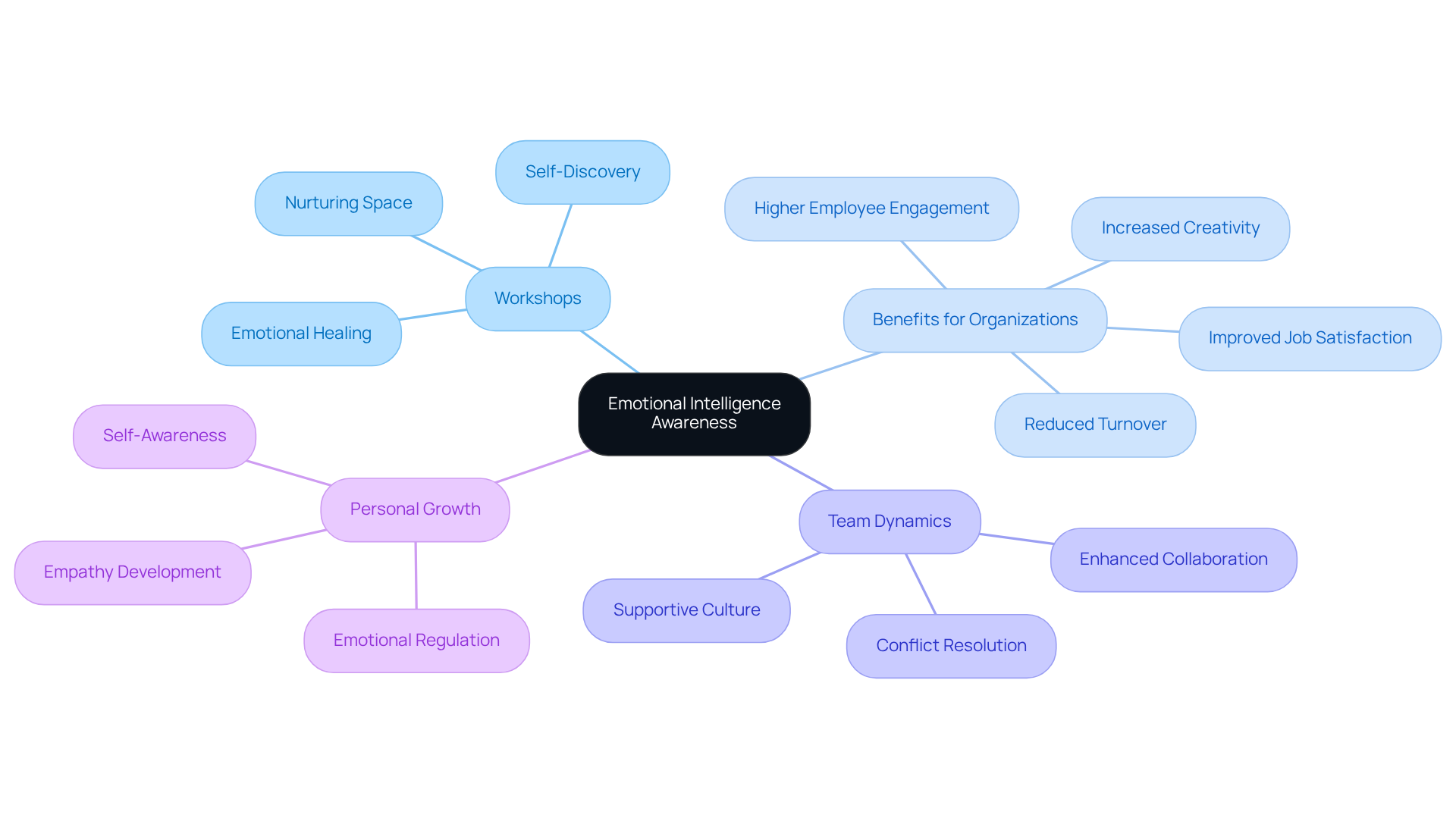 The center represents the main topic of emotional intelligence awareness. Each branch shows a different aspect of how emotional intelligence impacts our work lives. Follow the branches to explore the benefits and skills associated with emotional intelligence.