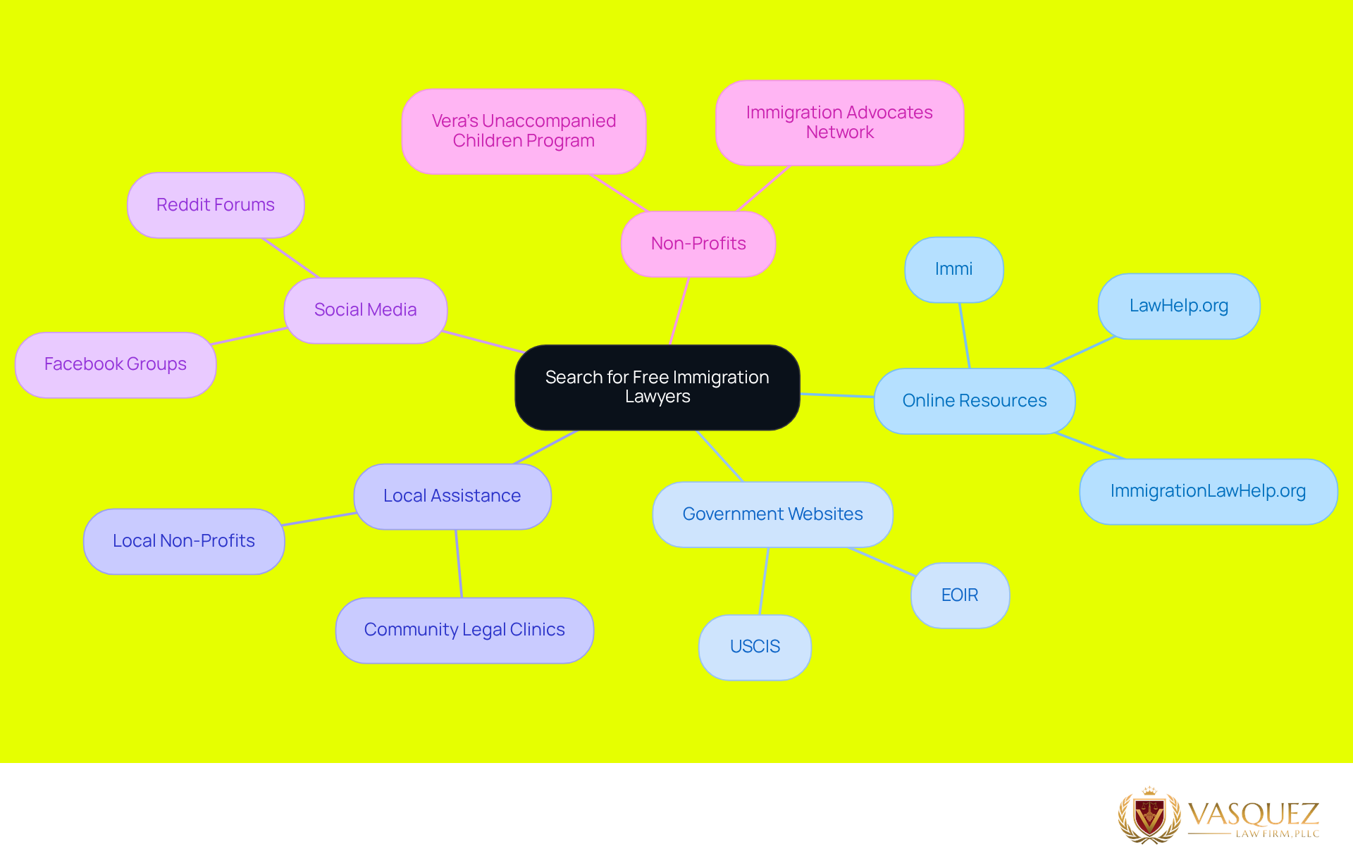 This mindmap shows various ways to find free immigration lawyers. Start at the center with the main idea, then follow the branches to explore different resources like websites, social media groups, and local organizations that can help you in your immigration journey. This mindmap shows various ways to find free immigration lawyers. Start at the center with the main idea, then follow the branches to explore different resources like websites, social media groups, and local organizations that can help you in your immigration journey.