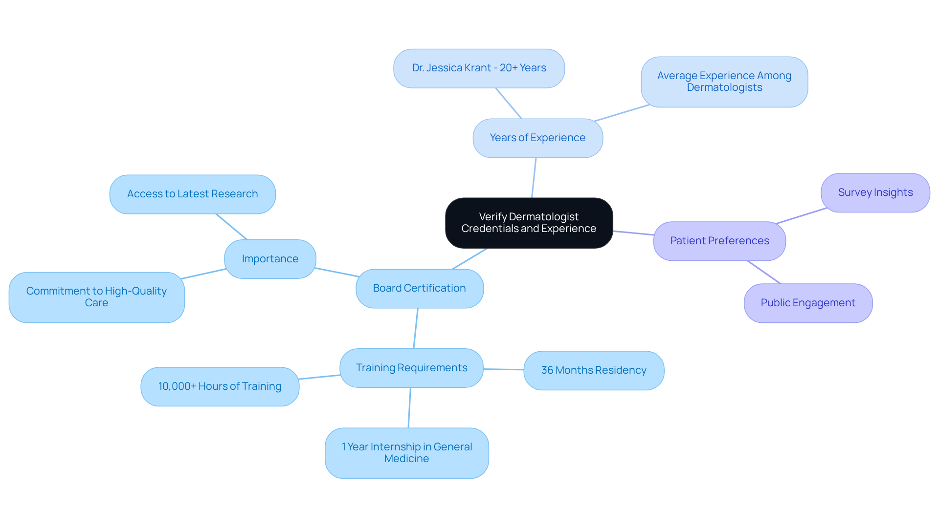 Begin at the center with the main theme. Follow the branches to see how board certification, experience, and patient preferences are interconnected, helping you understand why these factors matter in choosing a dermatologist.