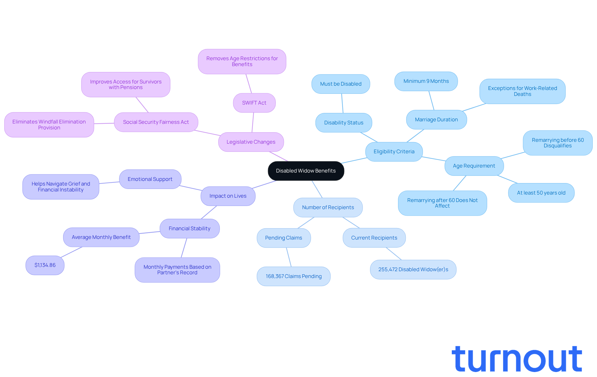 The center represents the main topic of Disabled Widow Benefits. Each branch shows important aspects related to these benefits, helping you understand how they work and who they support.