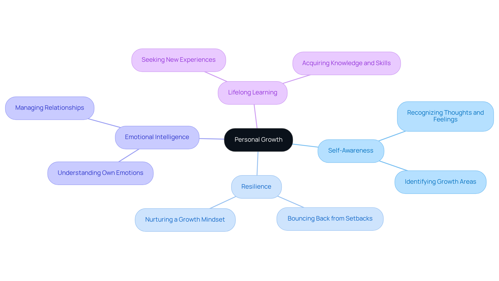 The center shows the concept of personal growth, while each branch represents a key trait that contributes to our development. Follow the branches to see how these traits connect and support our journey of self-discovery.