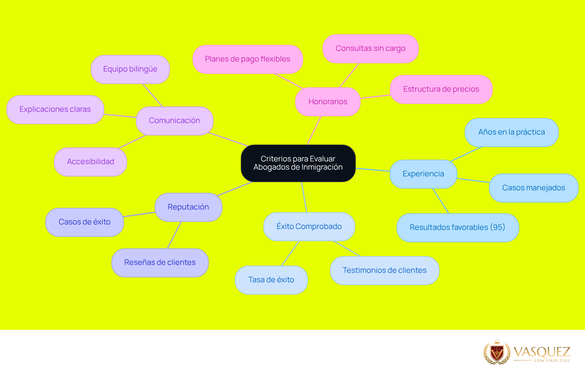 El nodo central representa el tema principal, mientras que las ramas muestran los criterios importantes. Cada sub-nodo ofrece información adicional sobre cada criterio, ayudando a entender cómo evaluar a un abogado de inmigración.